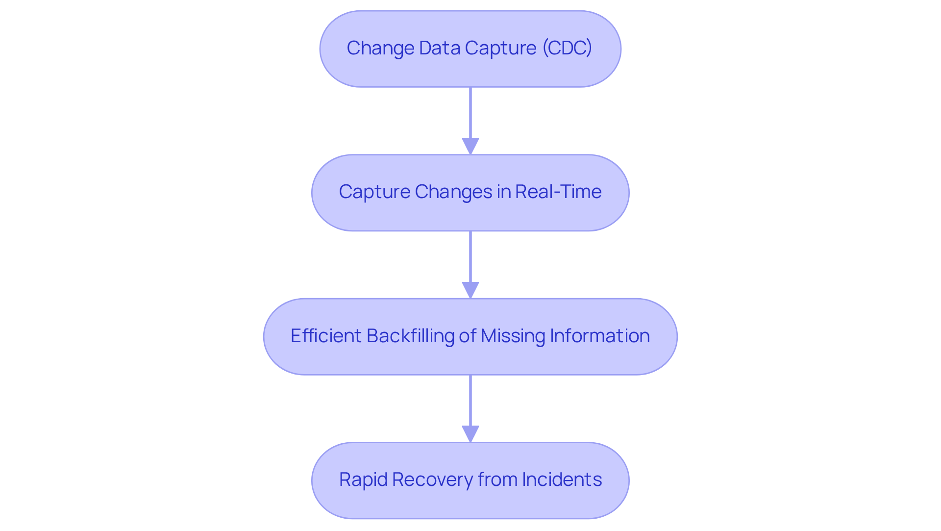 This flowchart shows how Change Data Capture works: it starts by capturing changes, which helps fill in missing data and ensures quick recovery from issues. Each step is crucial for maintaining accurate and current information.