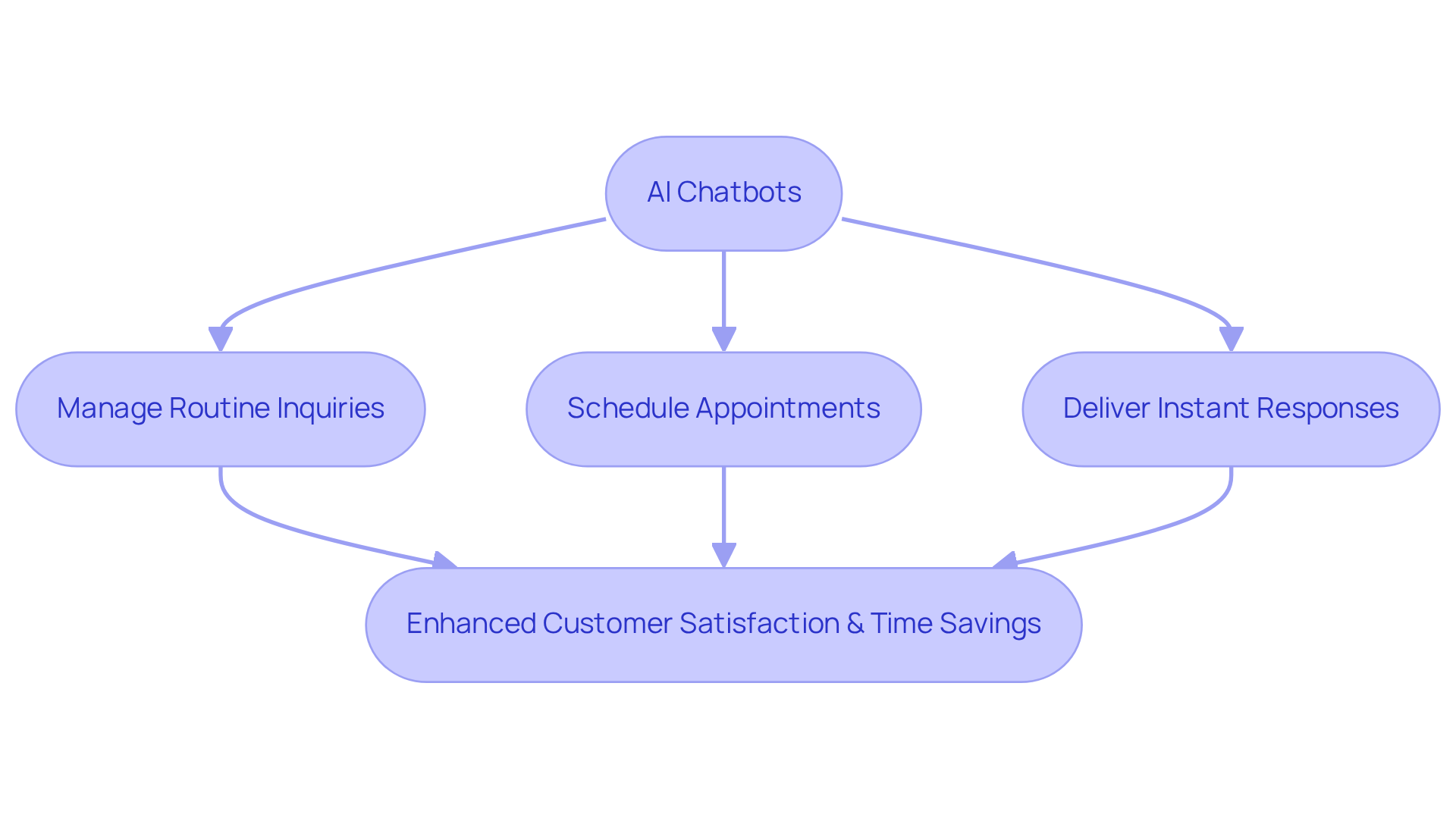 Follow the arrows to see how AI chatbots help accountants interact with clients. Each action leads to improved customer satisfaction and allows staff to focus on more complex tasks. Follow the arrows to see how AI chatbots help accountants interact with clients. Each action leads to improved customer satisfaction and allows staff to focus on more complex tasks.