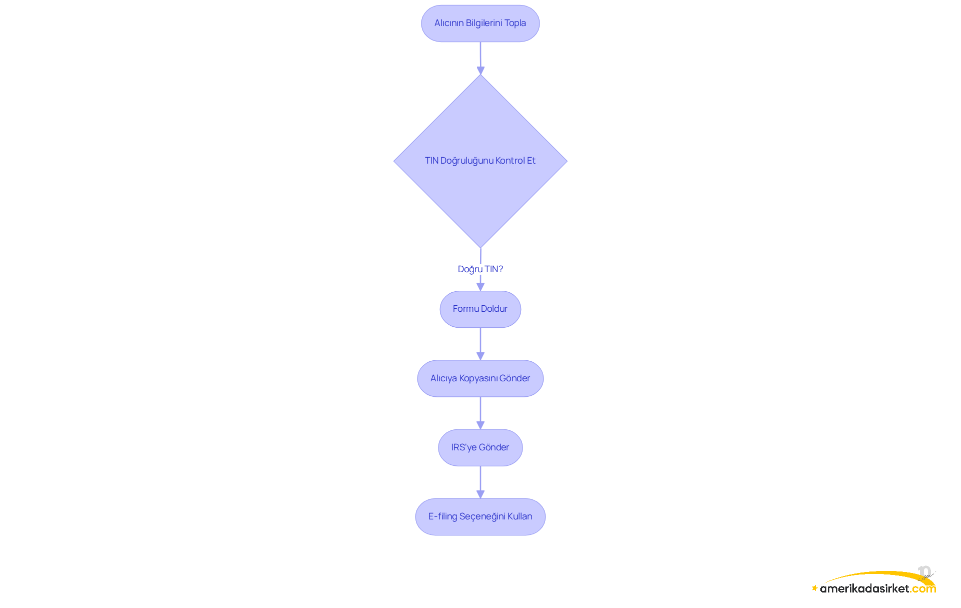 Her kutu, form doldurma sürecinin bir aşamasını temsil ediyor. Oklar, adımlar arasındaki akışı gösteriyor. Sürecin her aşamasında dikkat edilmesi gereken noktaları takip ederek, formun doğru ve zamanında doldurulmasını sağlayabilirsiniz.