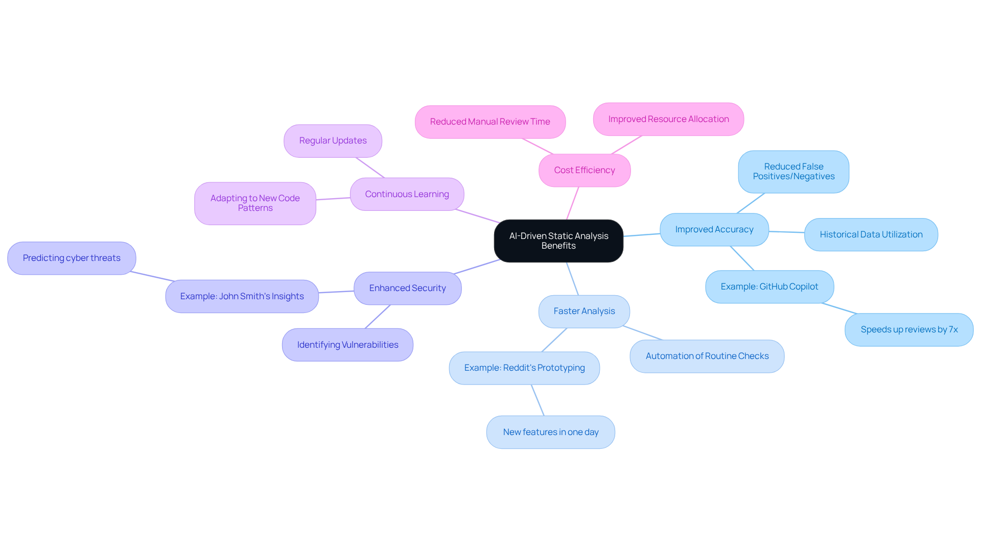 The central node shows the main topic of AI-driven static analysis, while each branch represents a key benefit. The sub-branches provide more detail and examples about each benefit, making it easy to see how they connect to the overall theme.