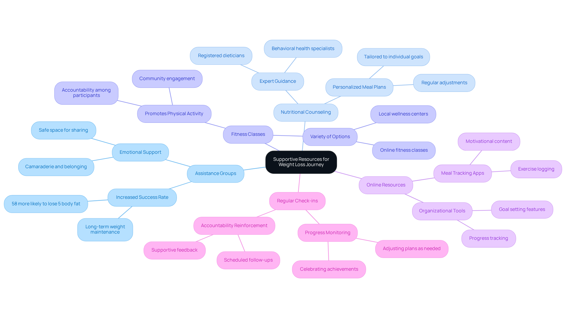 This mindmap shows different resources you can use to support your weight loss journey. Start at the center with the main idea, then follow the branches to see various types of support available, each with its own benefits and features.