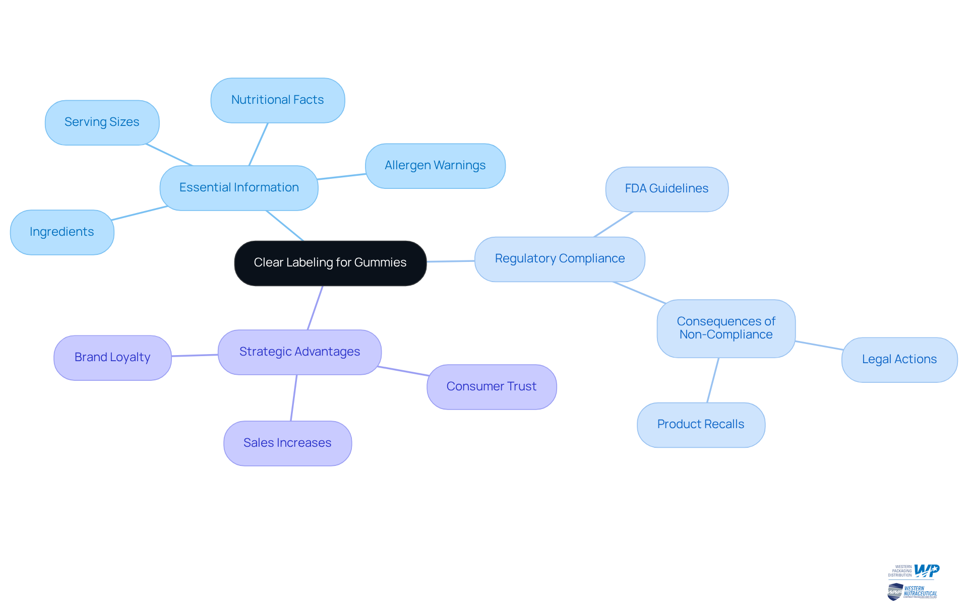 This mindmap illustrates the critical components of clear labeling. Start at the center to explore essential information required on packaging, then see how these elements relate to regulatory compliance and the benefits they bring to brands.