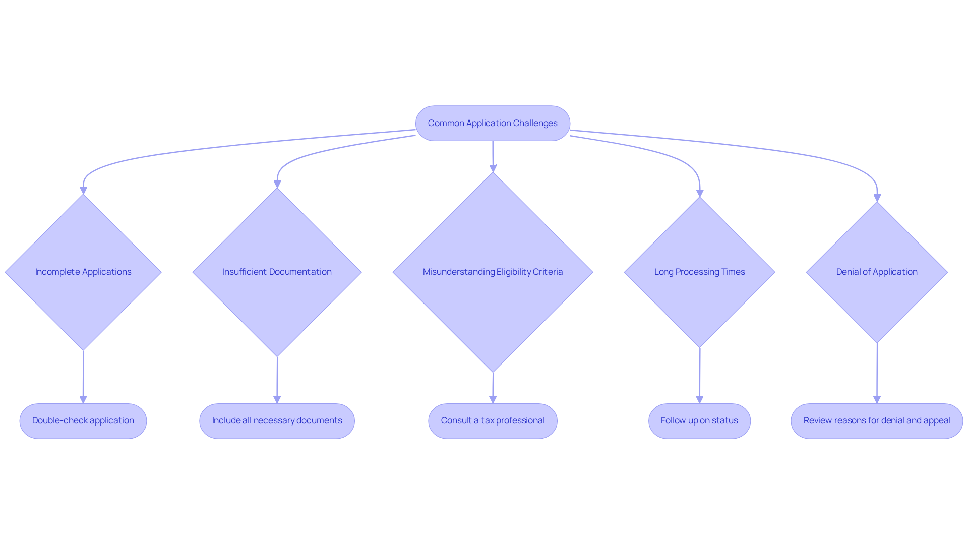Each box represents a common challenge you might face in your application process, and the arrows show you how to tackle these challenges with specific solutions.