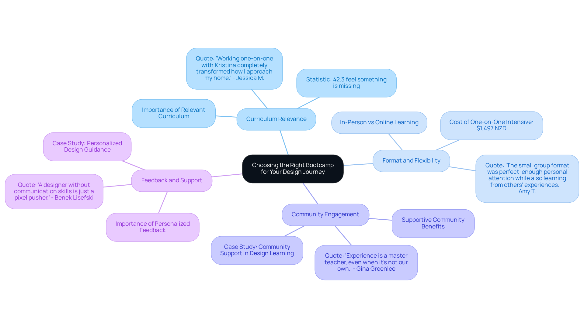The center represents the main topic of choosing a bootcamp, while the branches show the important criteria to consider. Each branch highlights a different aspect of the decision-making process, helping you understand what to look for in a bootcamp.