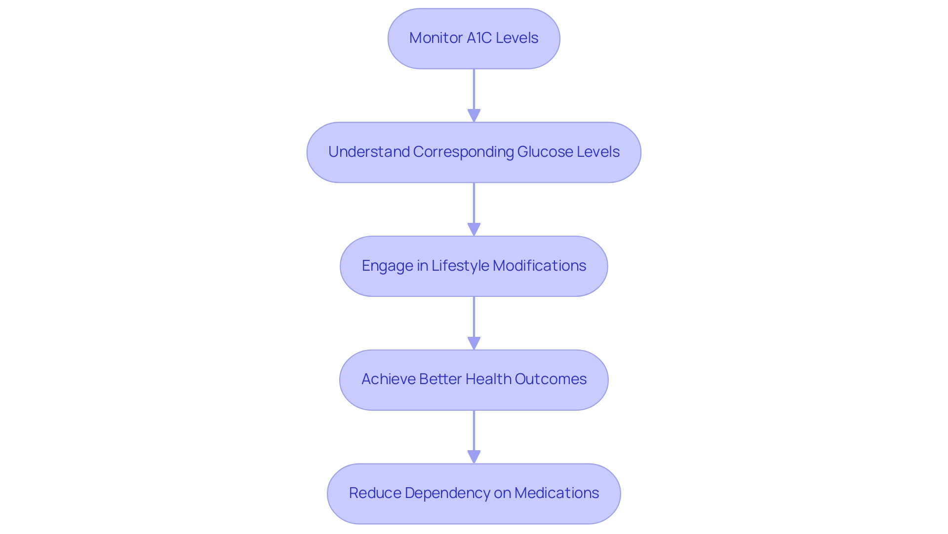Each box represents a step in the diabetes management process, with arrows indicating the flow from monitoring A1C to reducing dependency on medications. Each box represents a step in the diabetes management process, with arrows indicating the flow from monitoring A1C to reducing dependency on medications.
