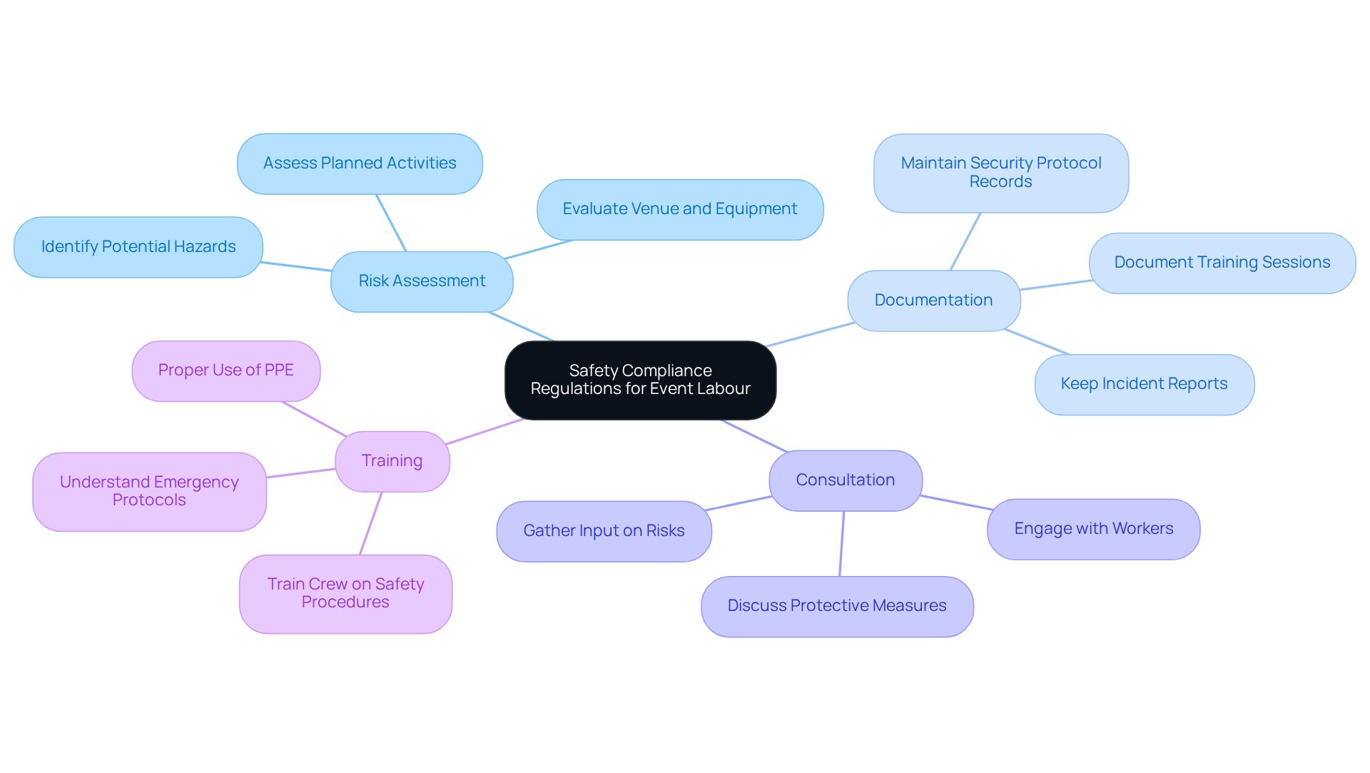 This mindmap starts with the main topic of safety compliance and branches out into key areas that event organizers need to focus on. Each branch represents a critical aspect of compliance, and the sub-branches provide more detail on what needs to be done in each area. This mindmap starts with the main topic of safety compliance and branches out into key areas that event organizers need to focus on. Each branch represents a critical aspect of compliance, and the sub-branches provide more detail on what needs to be done in each area.