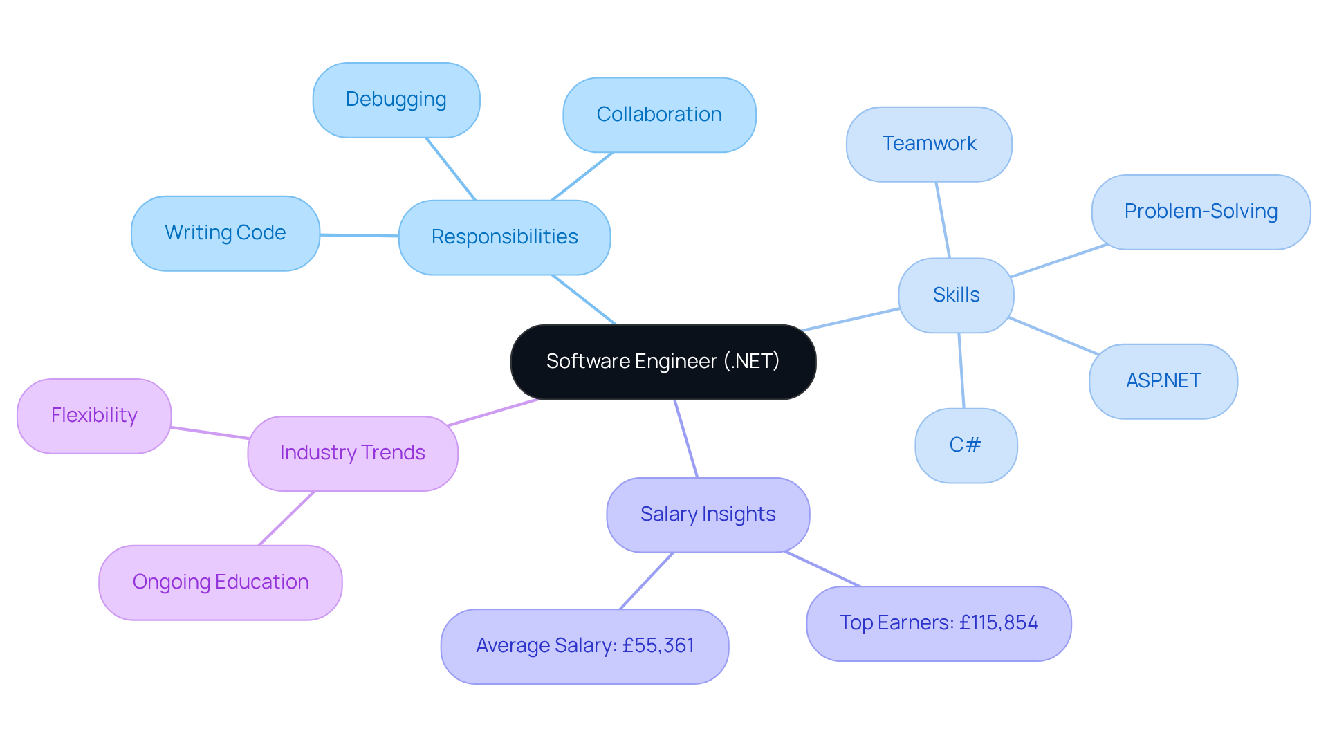 The central node represents the main role, while branches show responsibilities, necessary skills, salary information, and industry trends. Each color-coded branch helps you quickly identify different aspects of the role. The central node represents the main role, while branches show responsibilities, necessary skills, salary information, and industry trends. Each color-coded branch helps you quickly identify different aspects of the role.