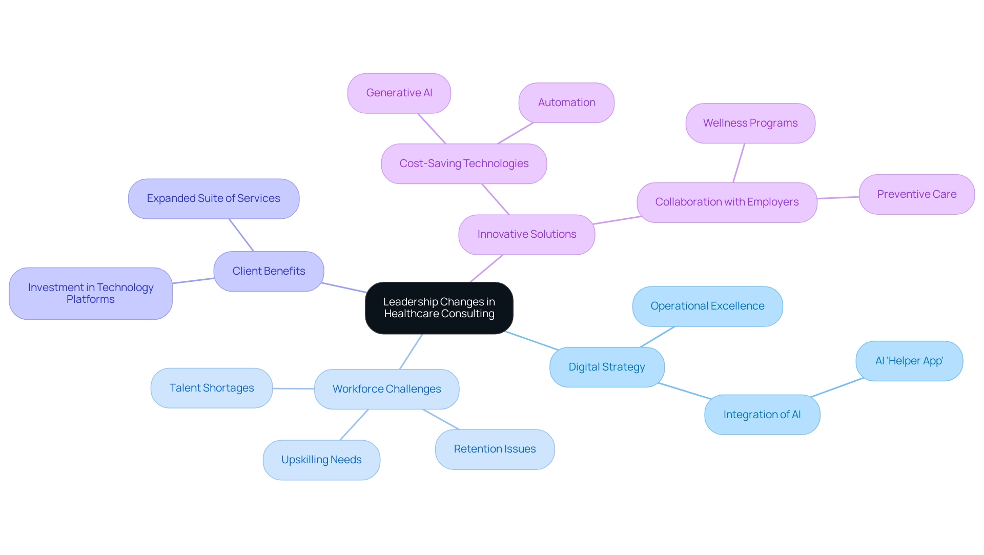 Each branch represents a key theme related to leadership changes, with sub-branches detailing specific initiatives or challenges. Different colors indicate distinct themes.