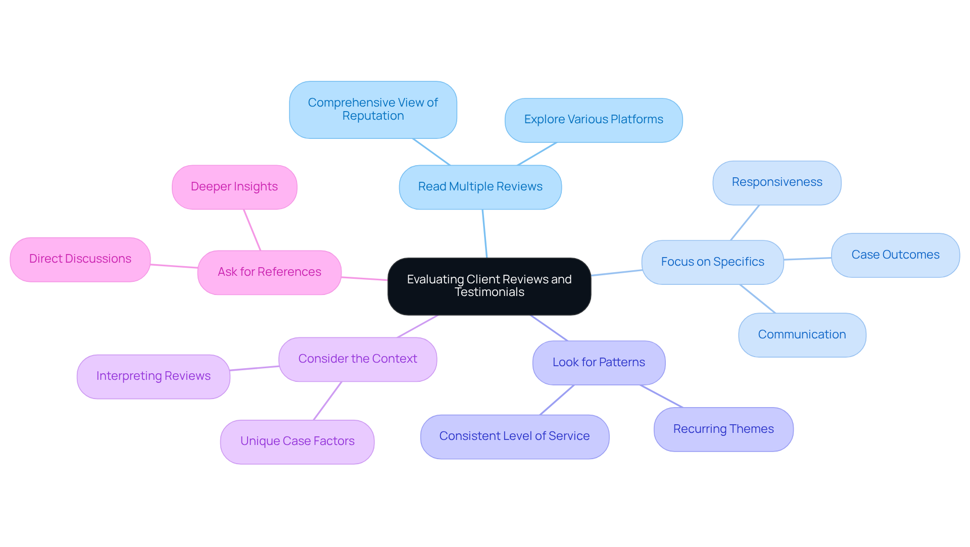 This mindmap starts with the main idea of evaluating client reviews at the center. Each branch represents a different best practice, helping you see how to approach client feedback effectively. Follow the branches to explore each practice and its importance in understanding a lawyer's performance.