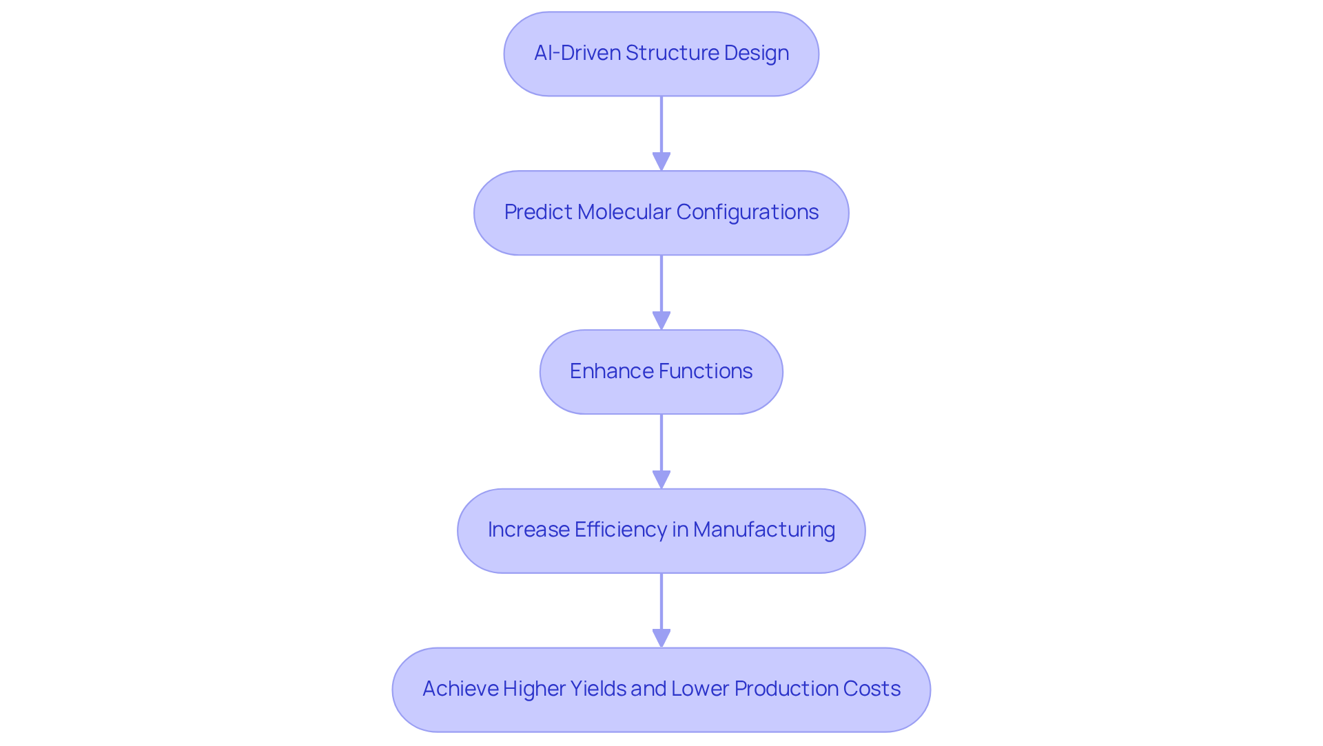 Each box represents a step in the AI-driven protein design process. Follow the arrows to see how each action leads to improved efficiency and yield in manufacturing. Each box represents a step in the AI-driven protein design process. Follow the arrows to see how each action leads to improved efficiency and yield in manufacturing.