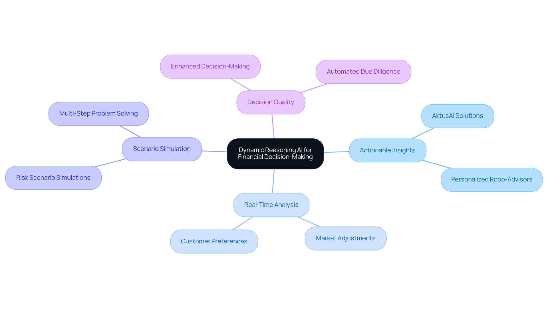 Start at the center with the main concept of dynamic reasoning AI, then explore the branches to see how it impacts decision-making through various features and examples. Start at the center with the main concept of dynamic reasoning AI, then explore the branches to see how it impacts decision-making through various features and examples.