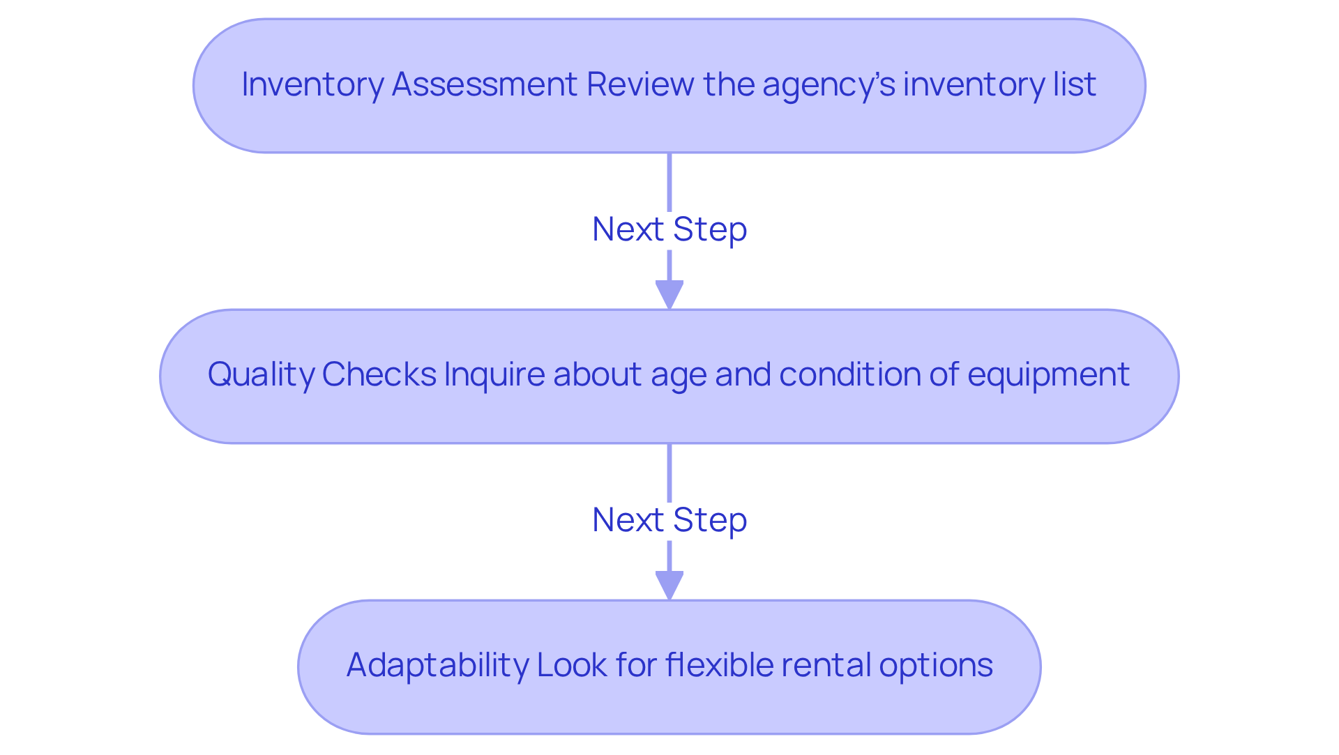 Follow the arrows to see the steps you need to take when evaluating rental agencies. Each box represents a key action: check their inventory, assess the quality of equipment, and ensure they offer flexible rental options. Follow the arrows to see the steps you need to take when evaluating rental agencies. Each box represents a key action: check their inventory, assess the quality of equipment, and ensure they offer flexible rental options.