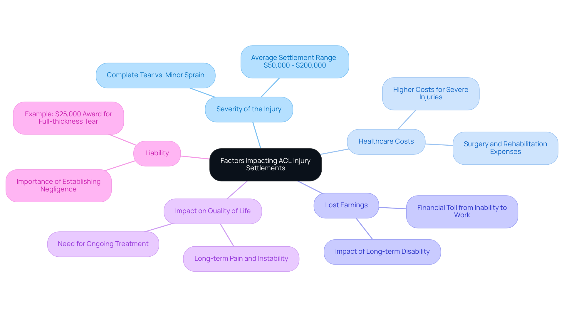 This mindmap shows the main factors that can affect how much compensation you might receive for an ACL injury. Each branch represents a different factor, and the sub-branches give more details about how they impact the settlement amount. The more severe the injury or the greater the impact on your life, the higher the potential settlement. This mindmap shows the main factors that can affect how much compensation you might receive for an ACL injury. Each branch represents a different factor, and the sub-branches give more details about how they impact the settlement amount. The more severe the injury or the greater the impact on your life, the higher the potential settlement.