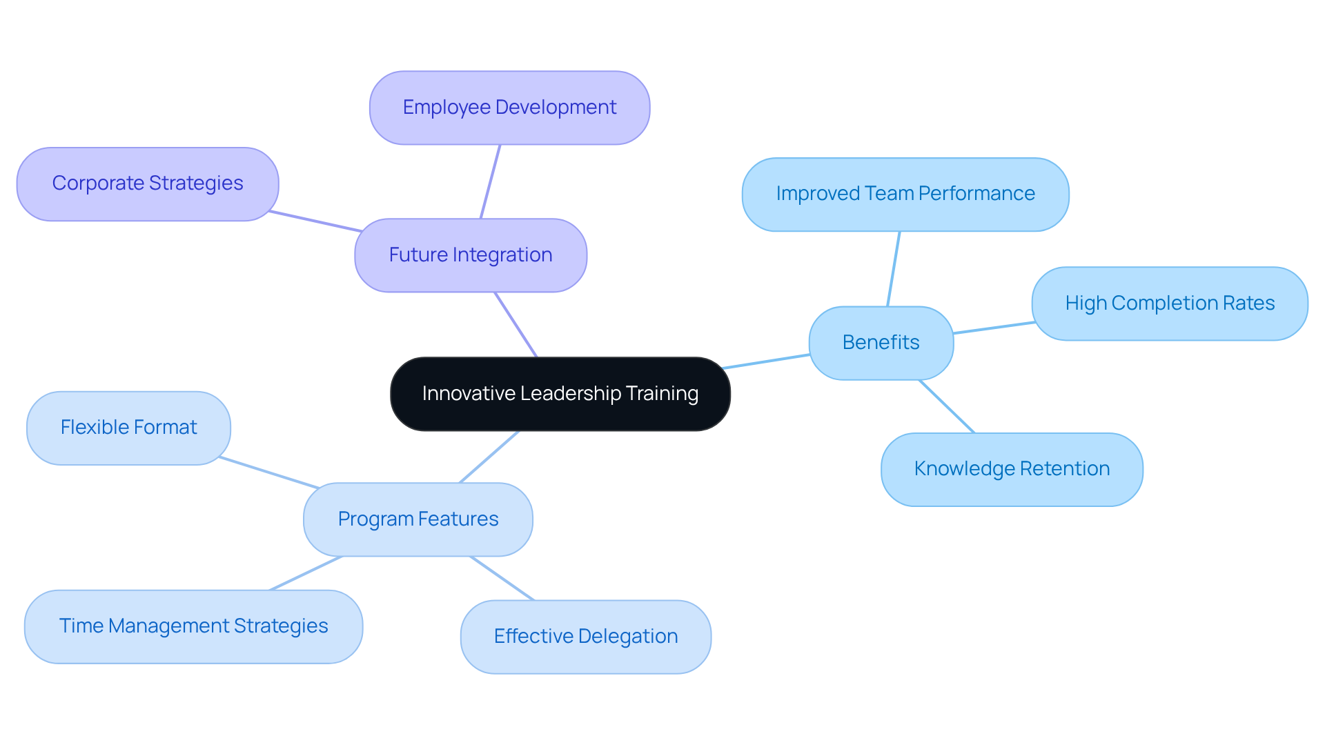 This mindmap starts with the main idea of innovative leadership training at the center. Each branch represents a key aspect of the training, showing how they contribute to effective leadership development. Follow the branches to explore the benefits, features, and future implications of these programs. This mindmap starts with the main idea of innovative leadership training at the center. Each branch represents a key aspect of the training, showing how they contribute to effective leadership development. Follow the branches to explore the benefits, features, and future implications of these programs.