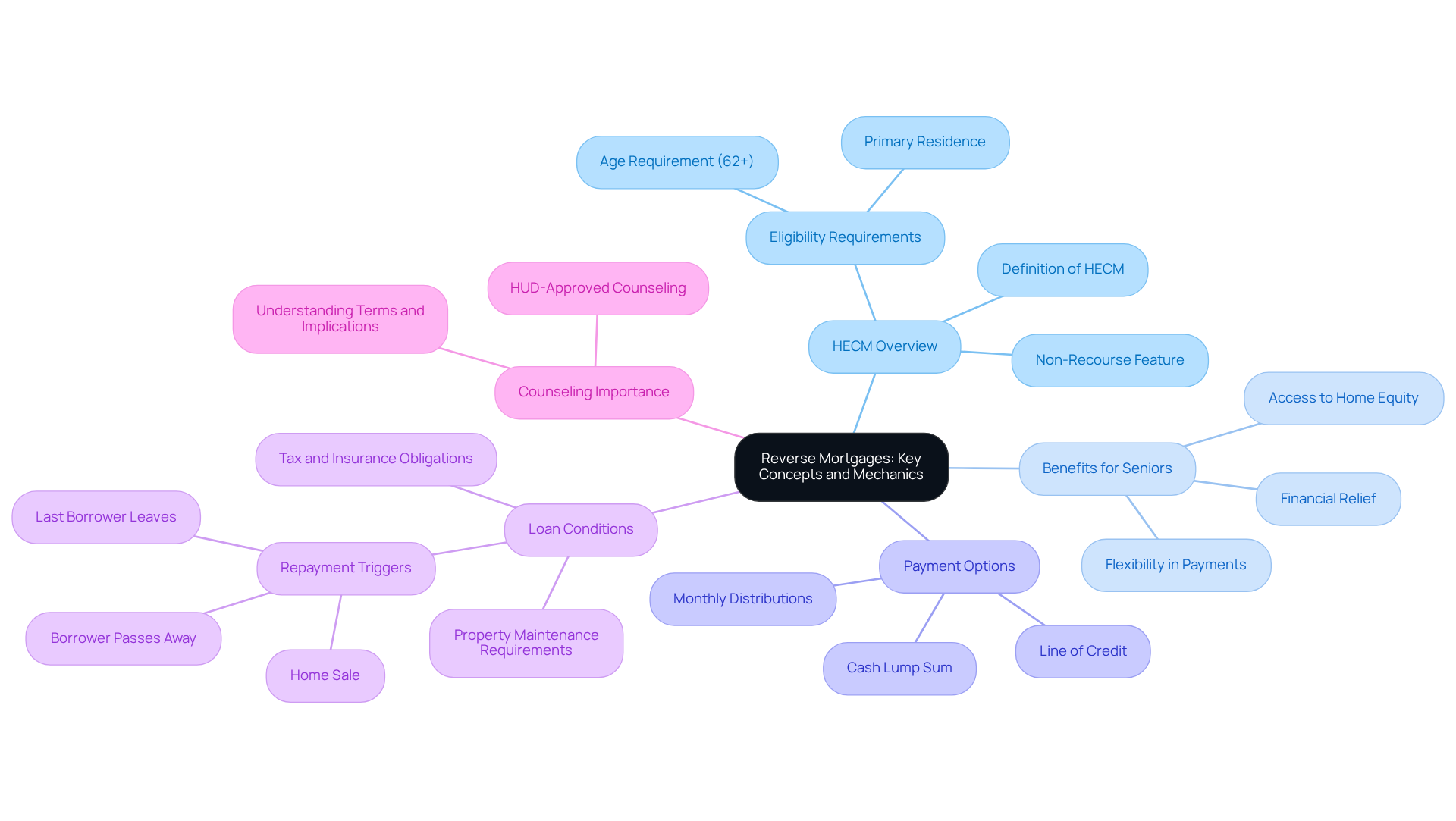 This mindmap starts with the main idea of reverse mortgages at the center. Each branch represents a key concept related to reverse mortgages, helping you see how they connect. For instance, the 'Benefits for Seniors' branch shows how these loans can provide financial relief, while 'Payment Options' explains how you can receive funds. Follow the branches to explore each topic in detail!