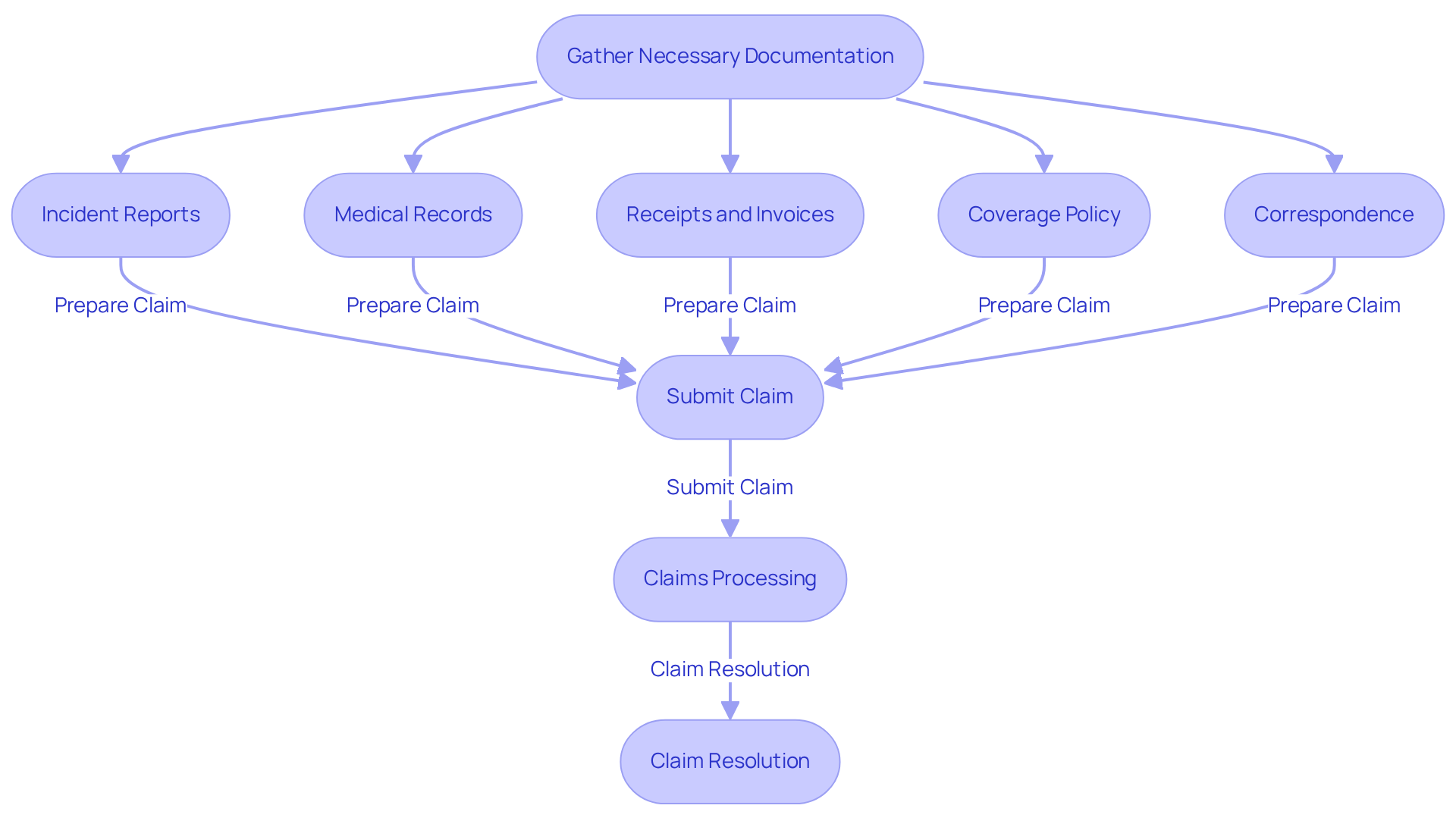 Each box represents a type of document you need to collect. Follow the arrows to see the steps you should take to ensure you have everything ready for your insurance claim.