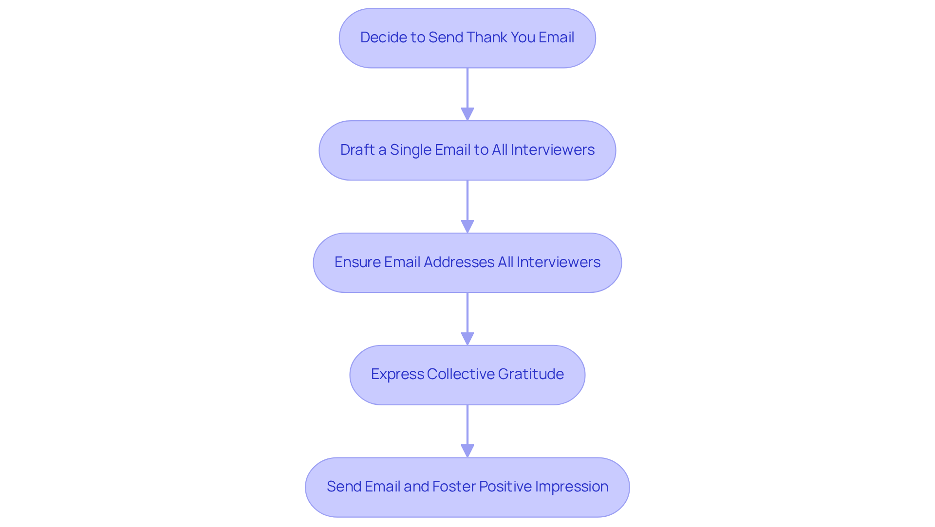 This chart outlines the steps for sending a thank you email to all interviewers, highlighting how to express gratitude and maintain professionalism throughout the process. This chart outlines the steps for sending a thank you email to all interview, highlighting how to express gratitude and maintain professionalism throughout the process.