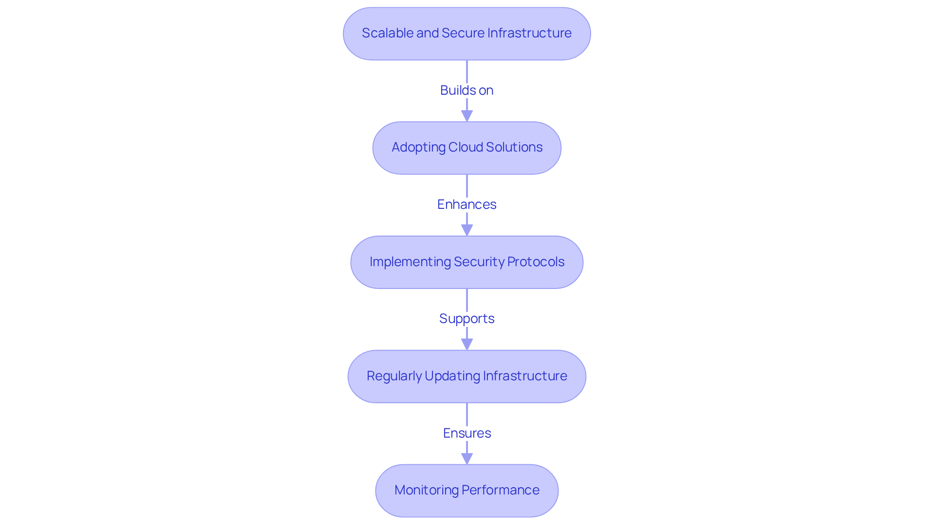 This flowchart outlines the essential practices for investment groups to enhance their infrastructure. Each box represents a key practice, and the arrows show how they connect to create a strong foundation for operations and compliance. This flowchart outlines the essential practices for investment groups to enhance their infrastructure. Each box represents a key practice, and the arrows show how they connect to create a strong foundation for operations and compliance.