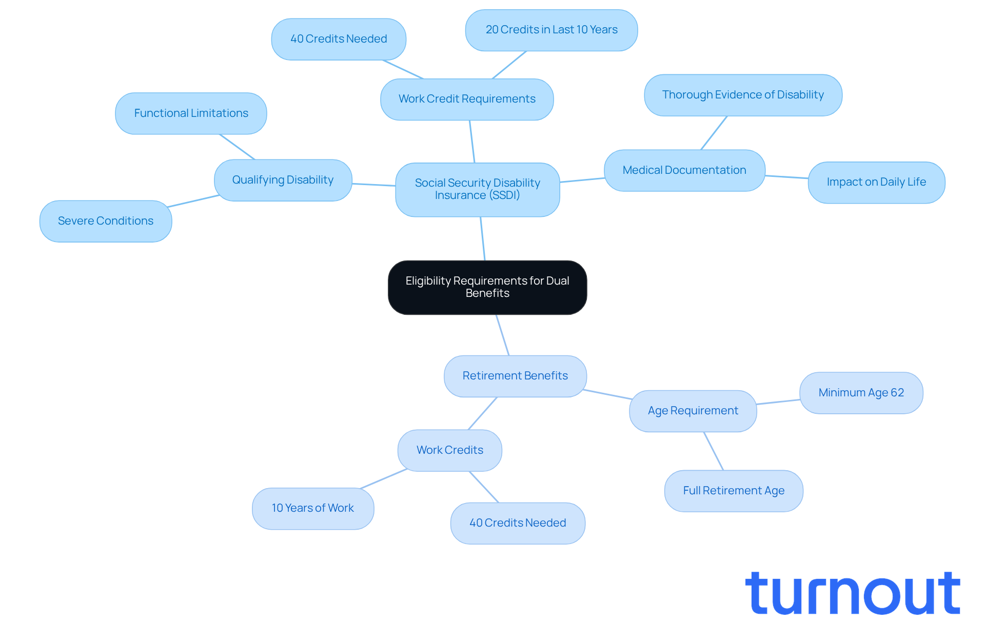 The central node represents the overall topic, while the branches show the specific requirements for each type of benefit. Follow the branches to understand what you need to qualify for SSDI and Retirement Benefits.