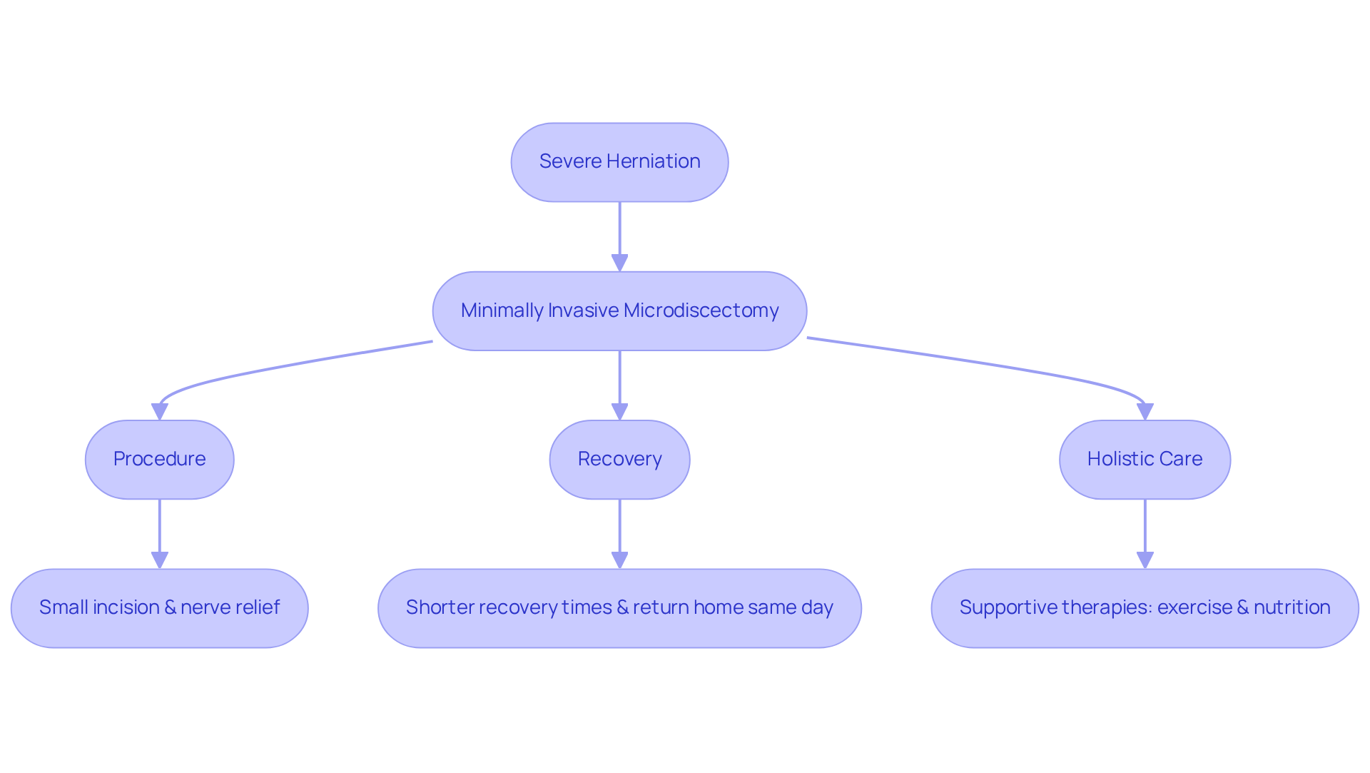 This flowchart shows the journey from severe herniation to recovery. Each step highlights what happens during the procedure, how recovery looks, and the additional care provided to support healing. This flowchart shows the journey from severe herniation to recovery. Each step highlights what happens during the procedure, how recovery looks, and the additional care provided to support healing.