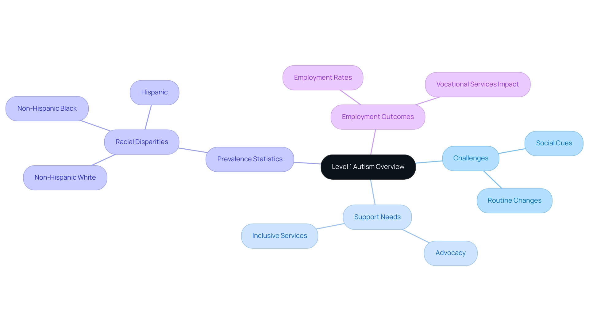 The central node represents an overview of Level 1 Autism, with branches showing challenges, support needs, prevalence statistics, and employment outcomes.