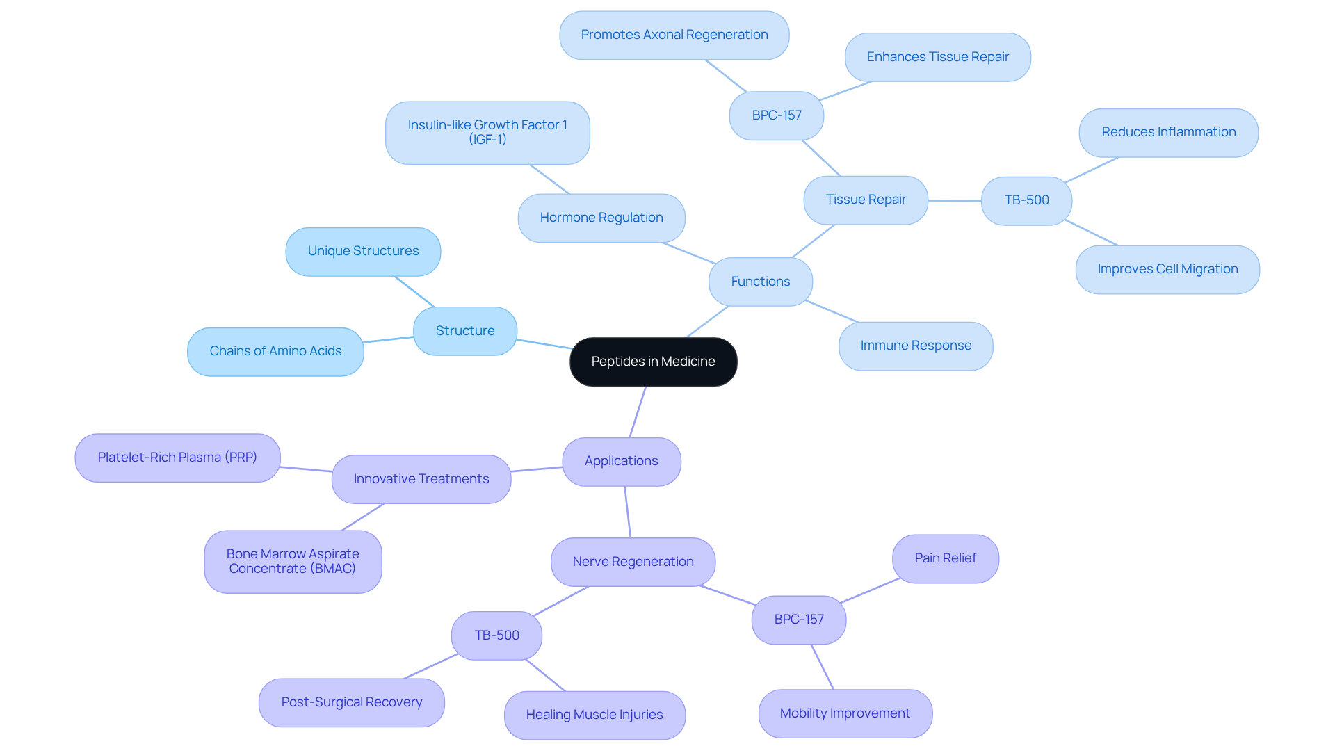The central node represents peptides, with branches showing their structure and various functions. Each sub-branch highlights specific roles or applications, helping you see how peptides contribute to healing and recovery in medicine.