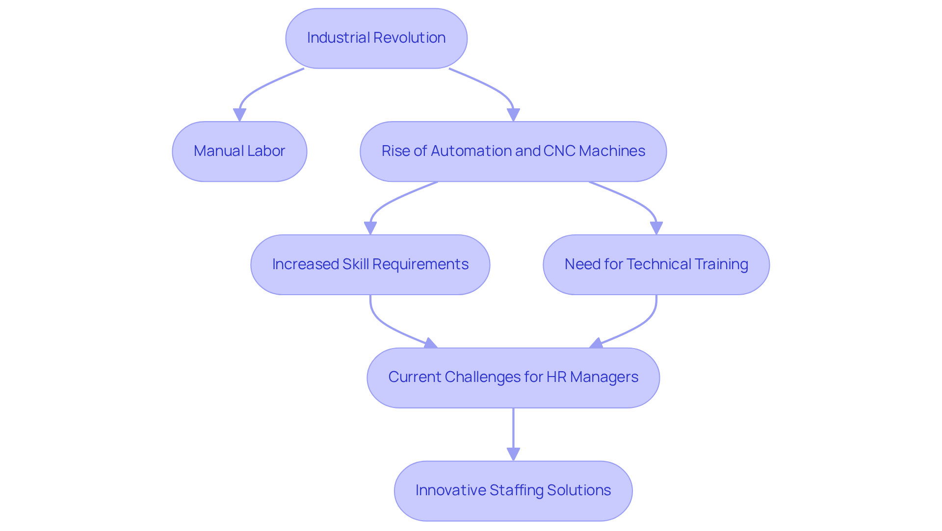 This flowchart shows how the role of machine operators has changed over time. Each step represents a significant development, leading to the current challenges and solutions in staffing these roles.