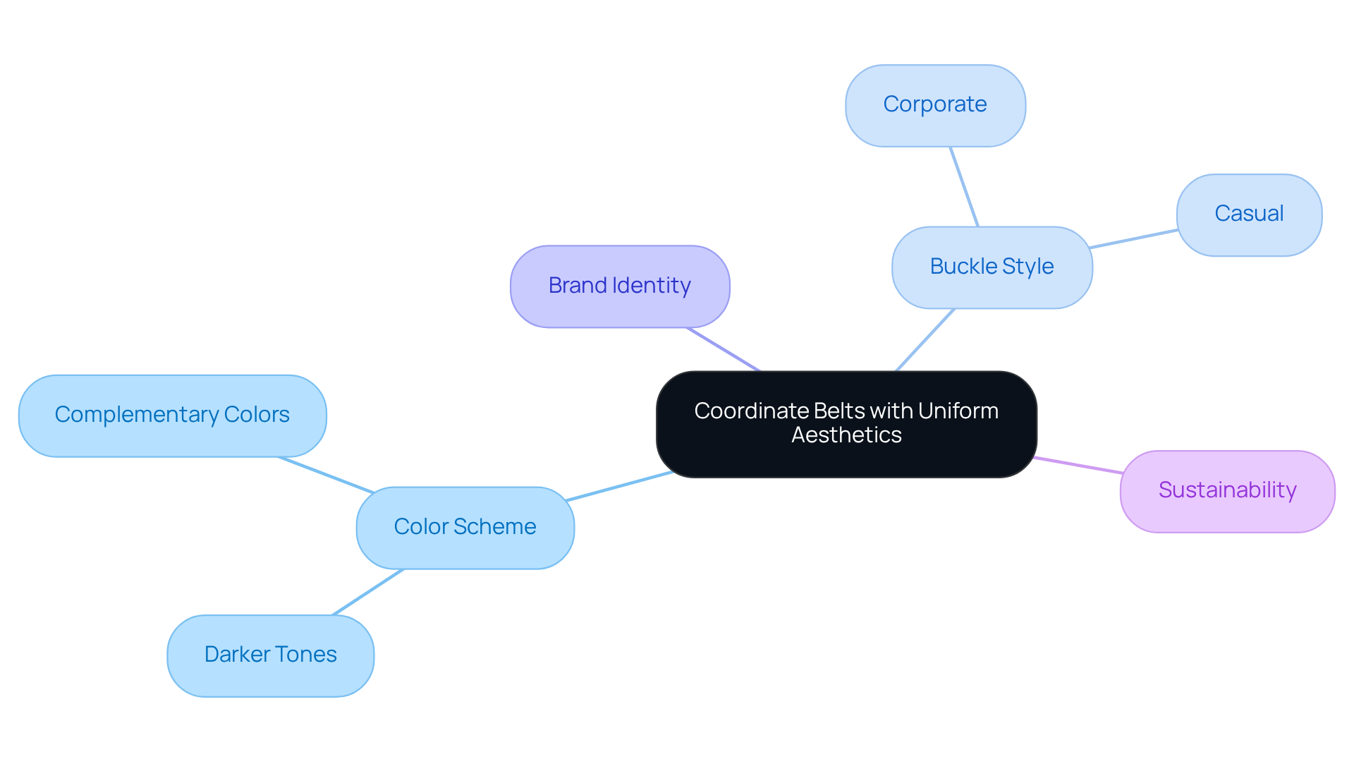 The central idea is about how to coordinate belts with uniforms. Each branch represents a different aspect to consider, like color and style, which all contribute to a polished look in hospitality.