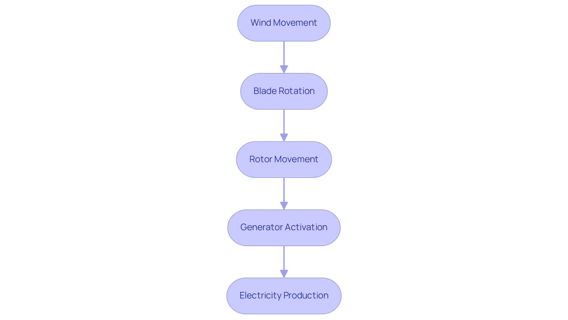 Each box represents a step in the wind energy conversion process, with arrows indicating the flow from wind movement to electricity production.