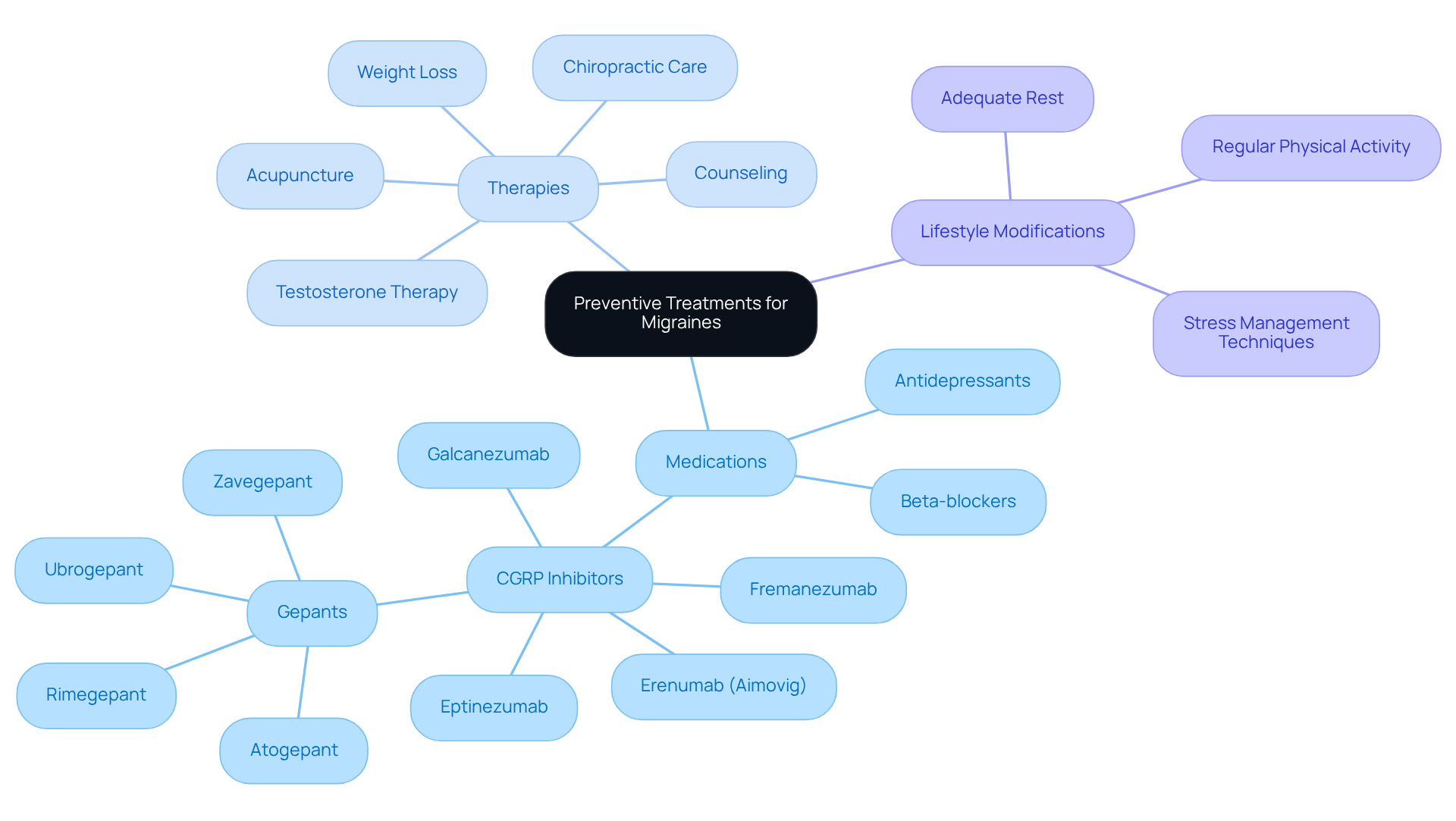 This mindmap shows how different strategies for preventing migraines are connected. Start at the center with the main topic, then follow the branches to see the various medications, therapies, and lifestyle changes that can help reduce migraine frequency and severity.