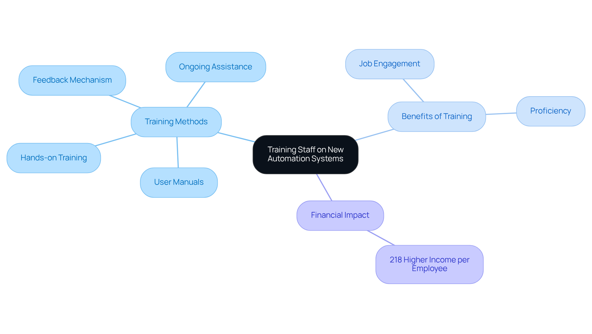 The center focuses on training staff, with branches showing different aspects of the training process and its importance. Each color-coded section helps you see how training methods, benefits, and financial impacts are related.