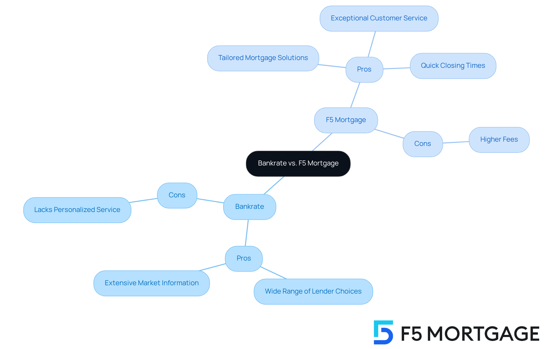 This mindmap visually compares Bankrate and F5 Mortgage. The branches show their respective pros and cons, helping you see which lender might suit your needs better.