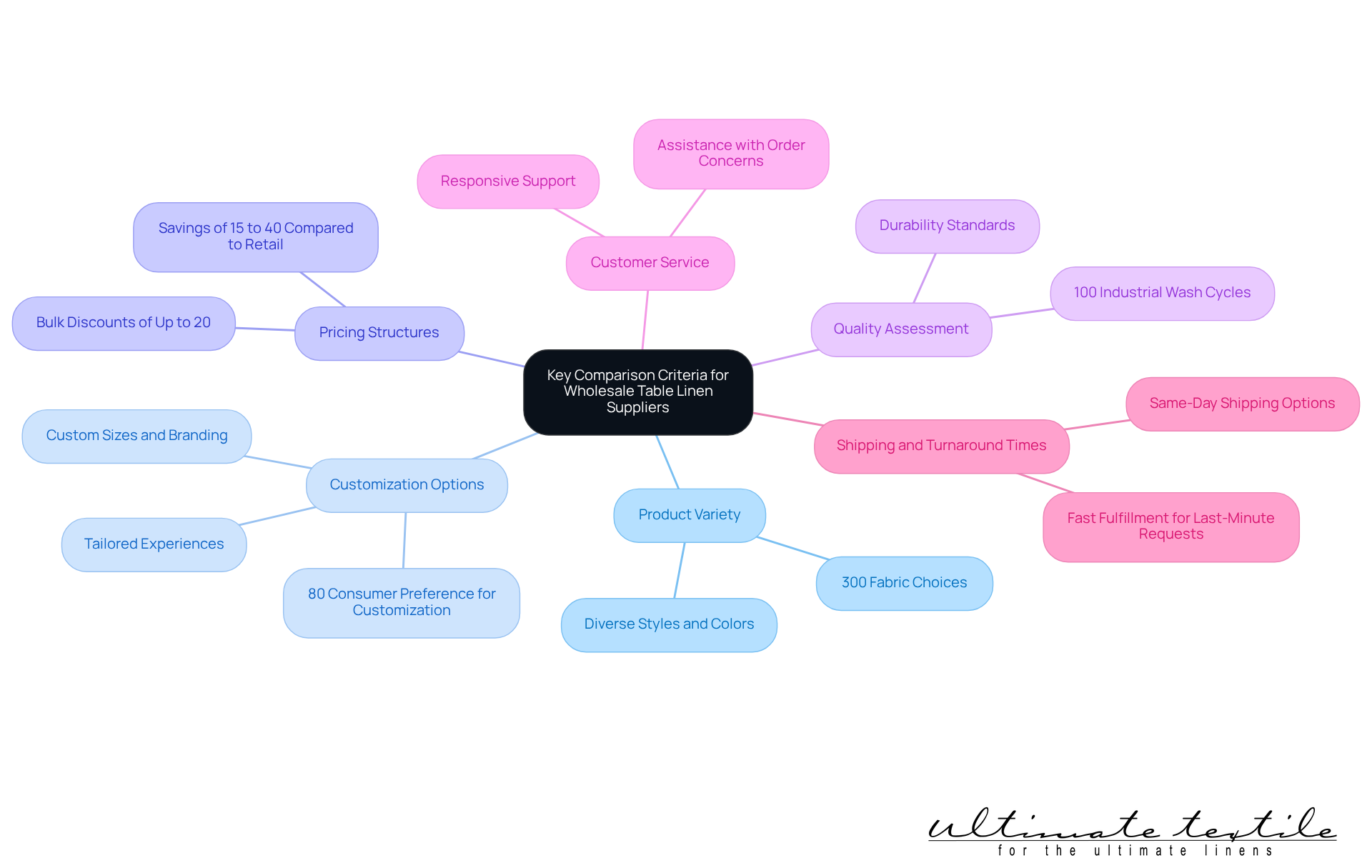 The central node represents the main topic, while the branches show the different criteria to consider when choosing a supplier. Each branch can have additional details that explain why that criterion is important.