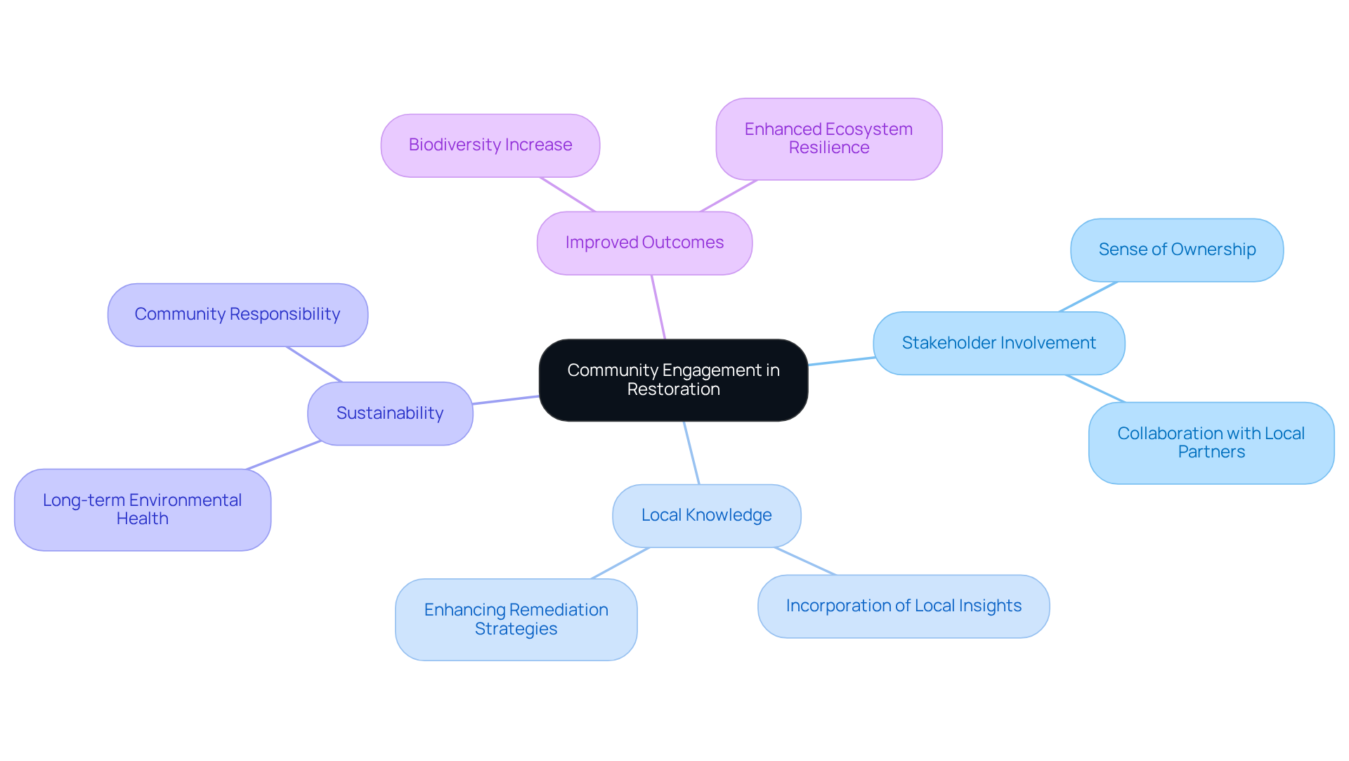 The central idea is community engagement, with branches showing how it connects to stakeholder involvement, local knowledge, sustainability, and the positive outcomes of restoration projects.