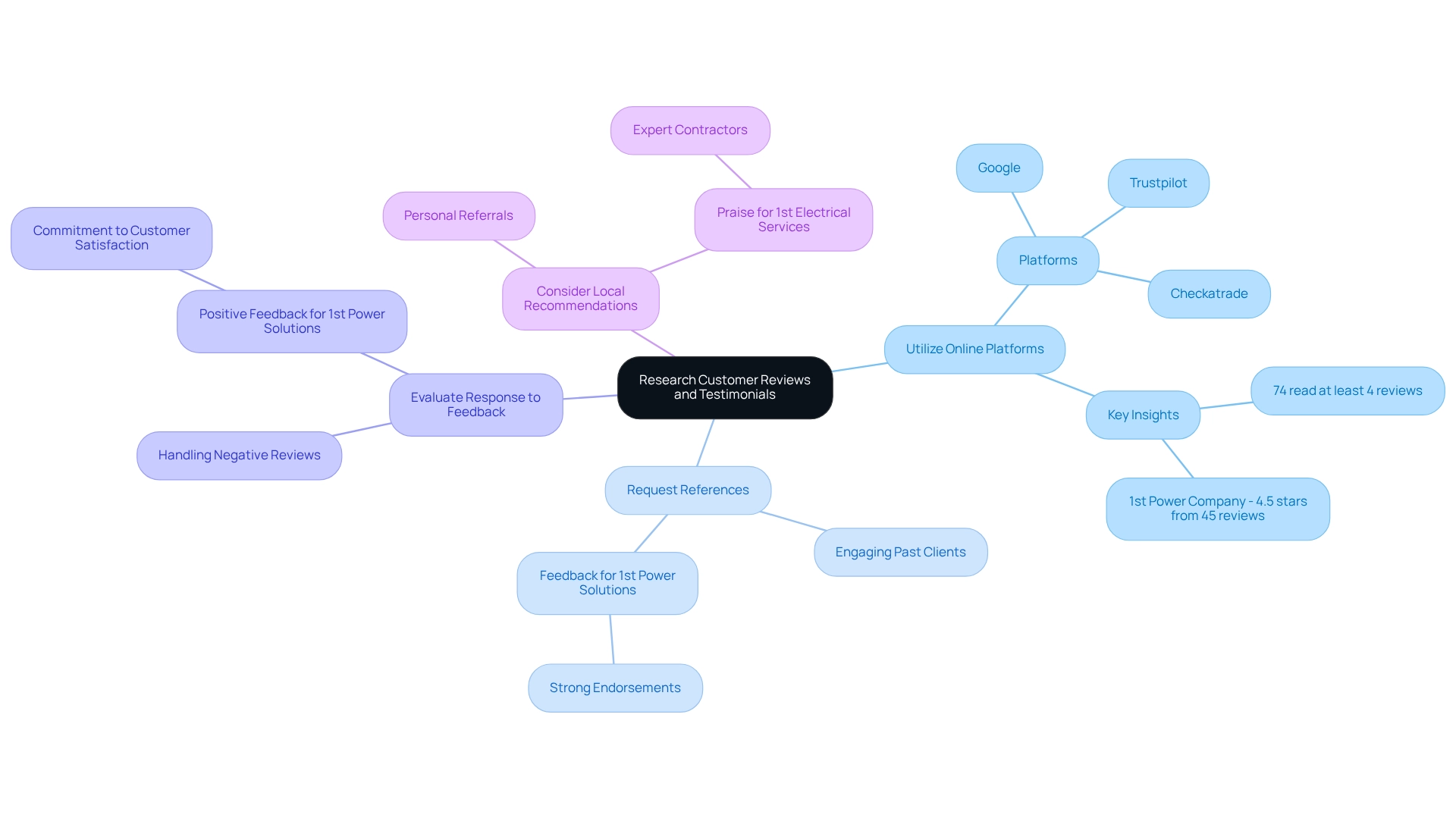 The central node represents the main topic, and each branch shows a different method for gathering customer insights. The sub-branches provide additional details and examples to help you understand each strategy better.