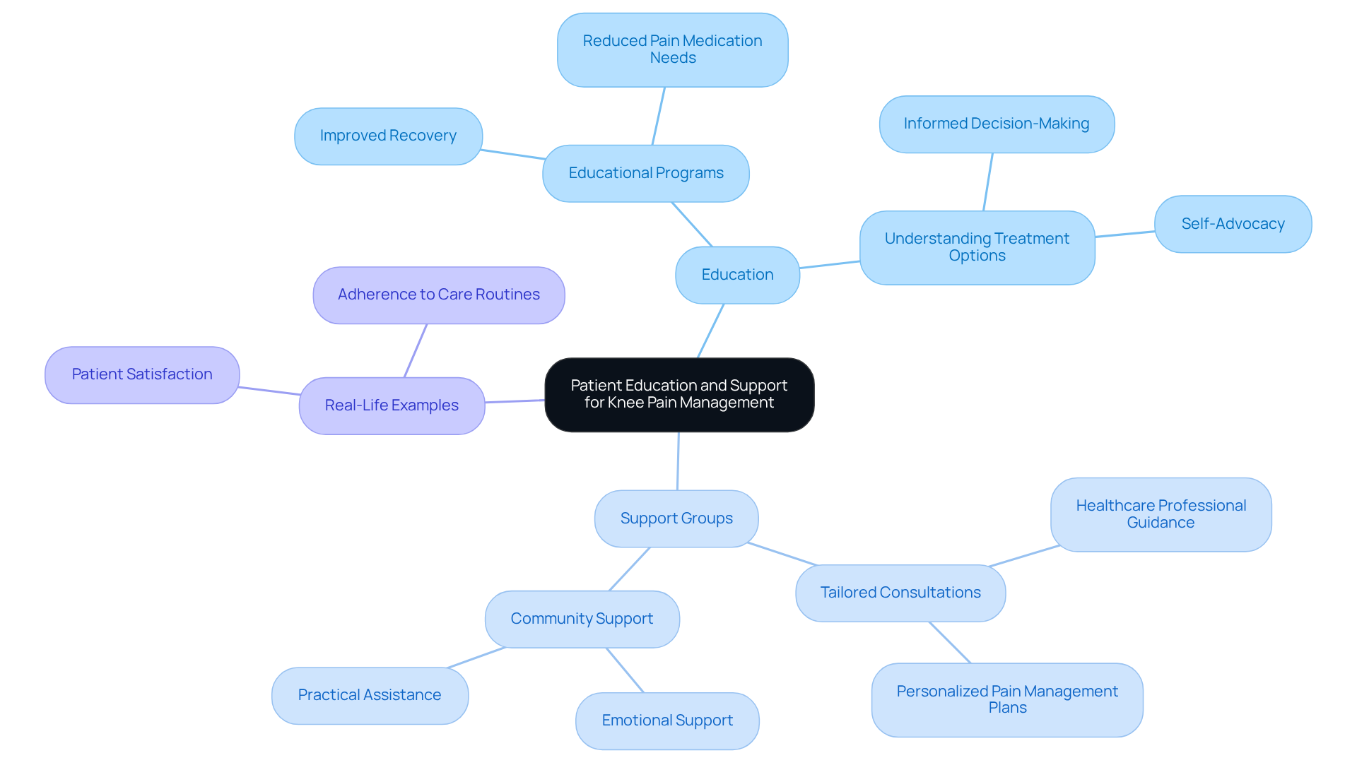 This mindmap illustrates how education and support play crucial roles in managing knee pain. Start at the center with the main theme, then explore the branches to see how education, support groups, and real-life examples contribute to feeling empowered and in control of your health.