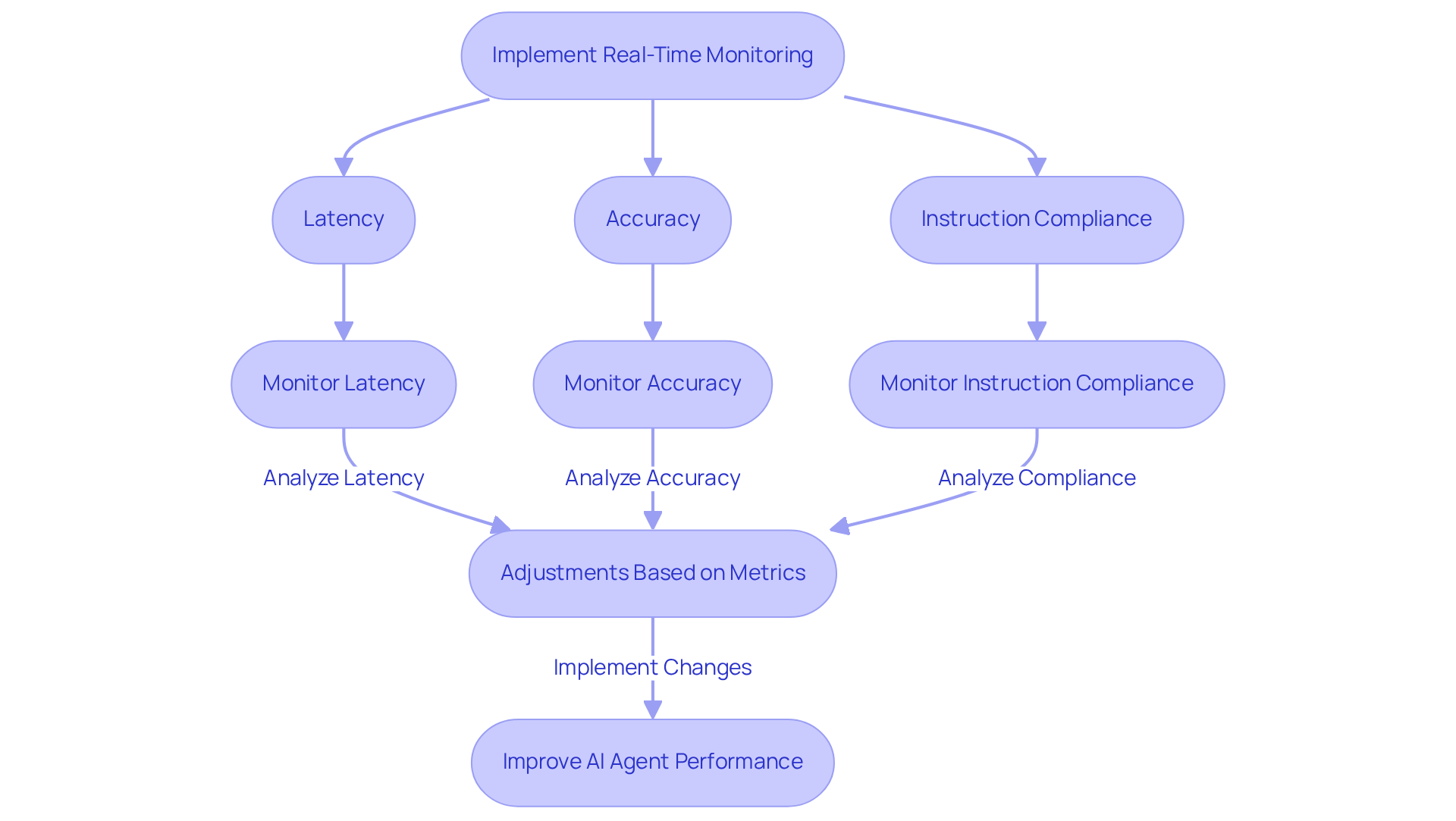 Follow the arrows to see how monitoring metrics lead to adjustments in AI agent performance. Each metric is a crucial part of ensuring that AI agents are effective and responsive.