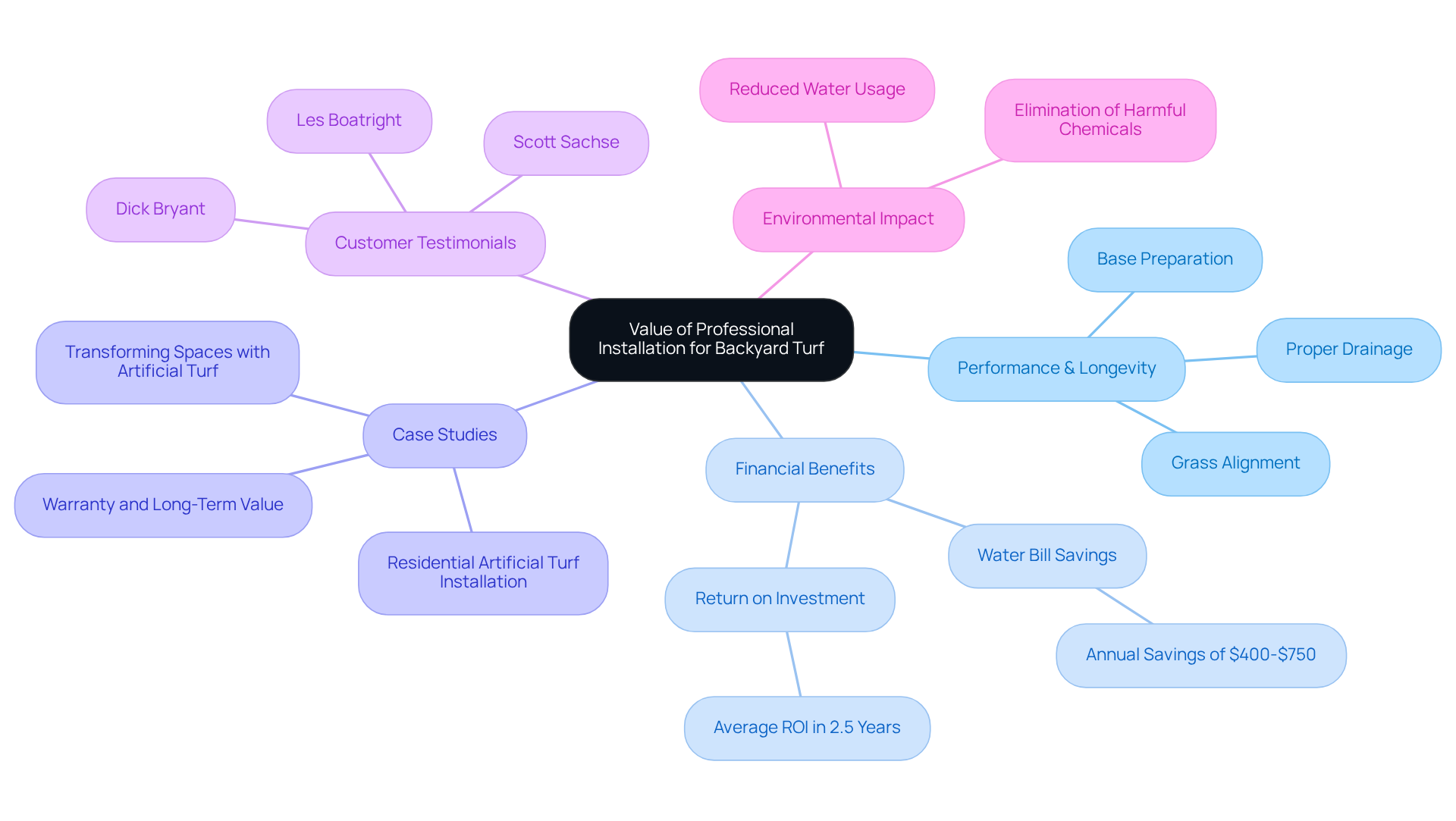 This mindmap illustrates the key benefits of professional installation for artificial grass. Each branch represents a different aspect, showing how they all connect back to the main idea. Follow the branches to explore how professional installation enhances performance, saves money, and contributes to a beautiful and sustainable outdoor space.