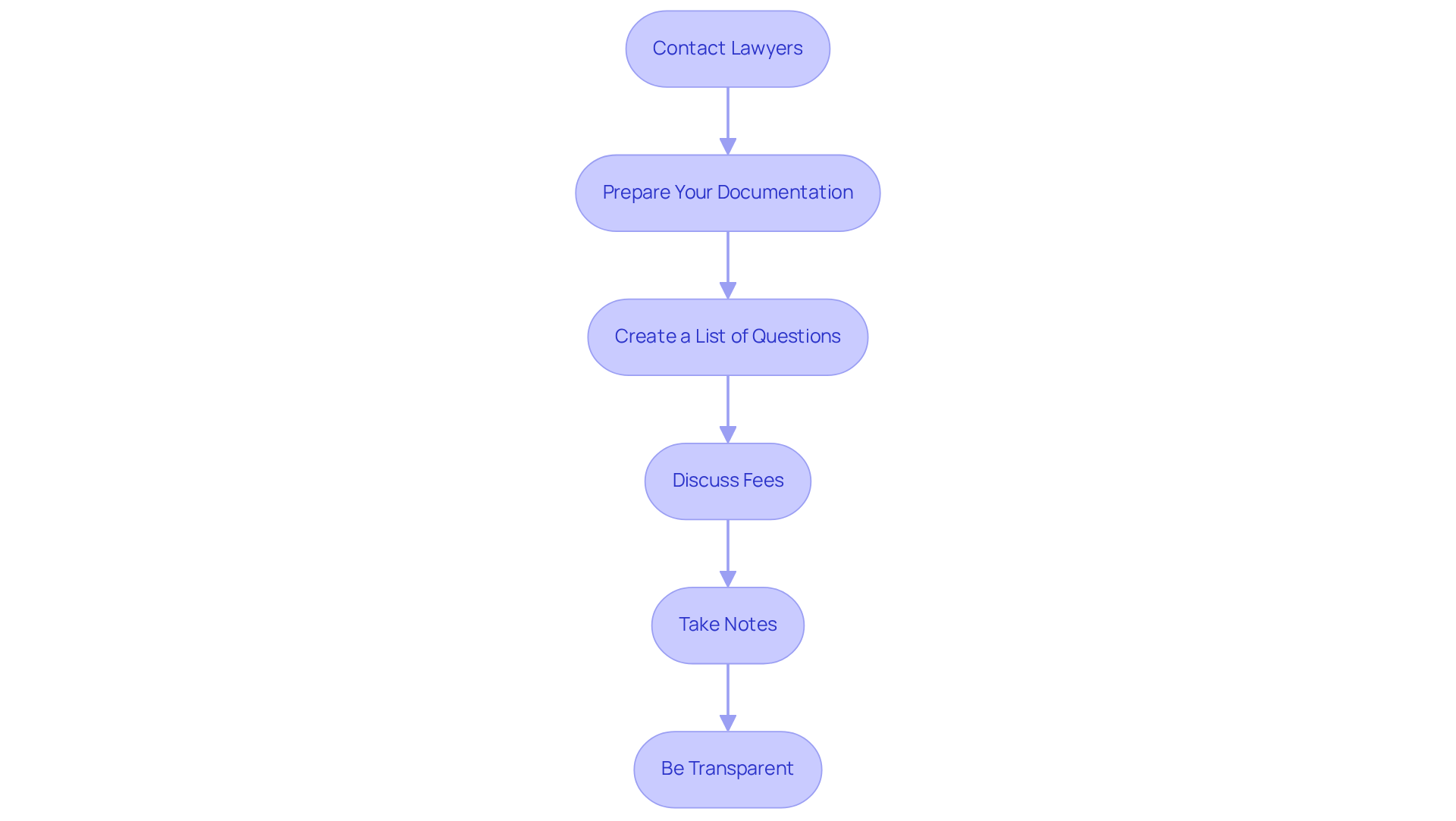 Each box represents a step you should take before meeting with a lawyer. Follow the arrows to see the order of actions that will help you prepare effectively.