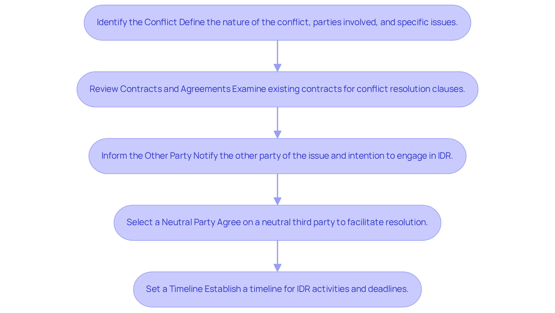 Each box represents a step in the IDR process. Follow the arrows to see how to move from identifying the conflict to setting a timeline for resolution.