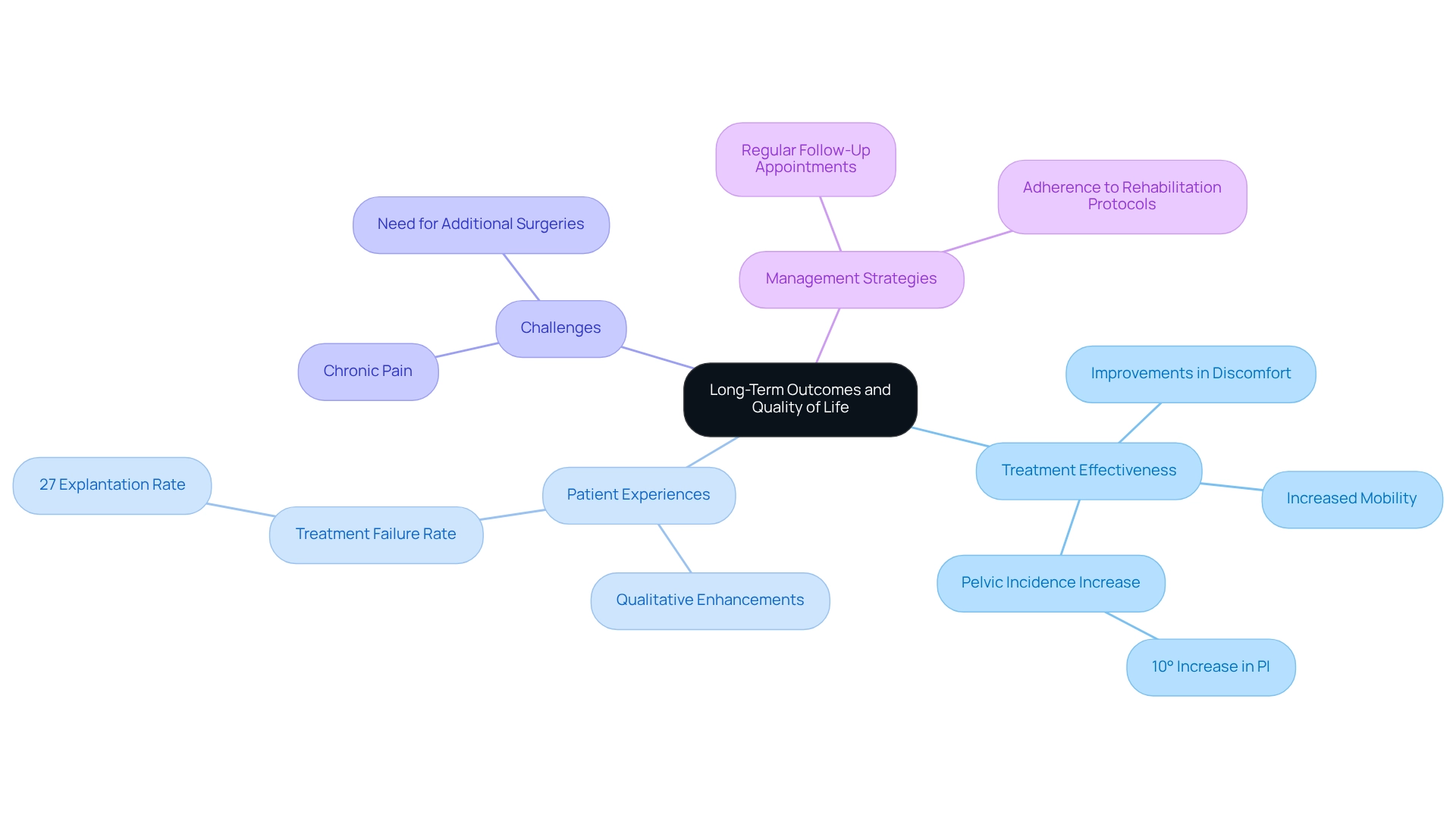 The central node represents overall outcomes, with branches indicating treatment effectiveness, patient experiences, challenges, and management strategies.
