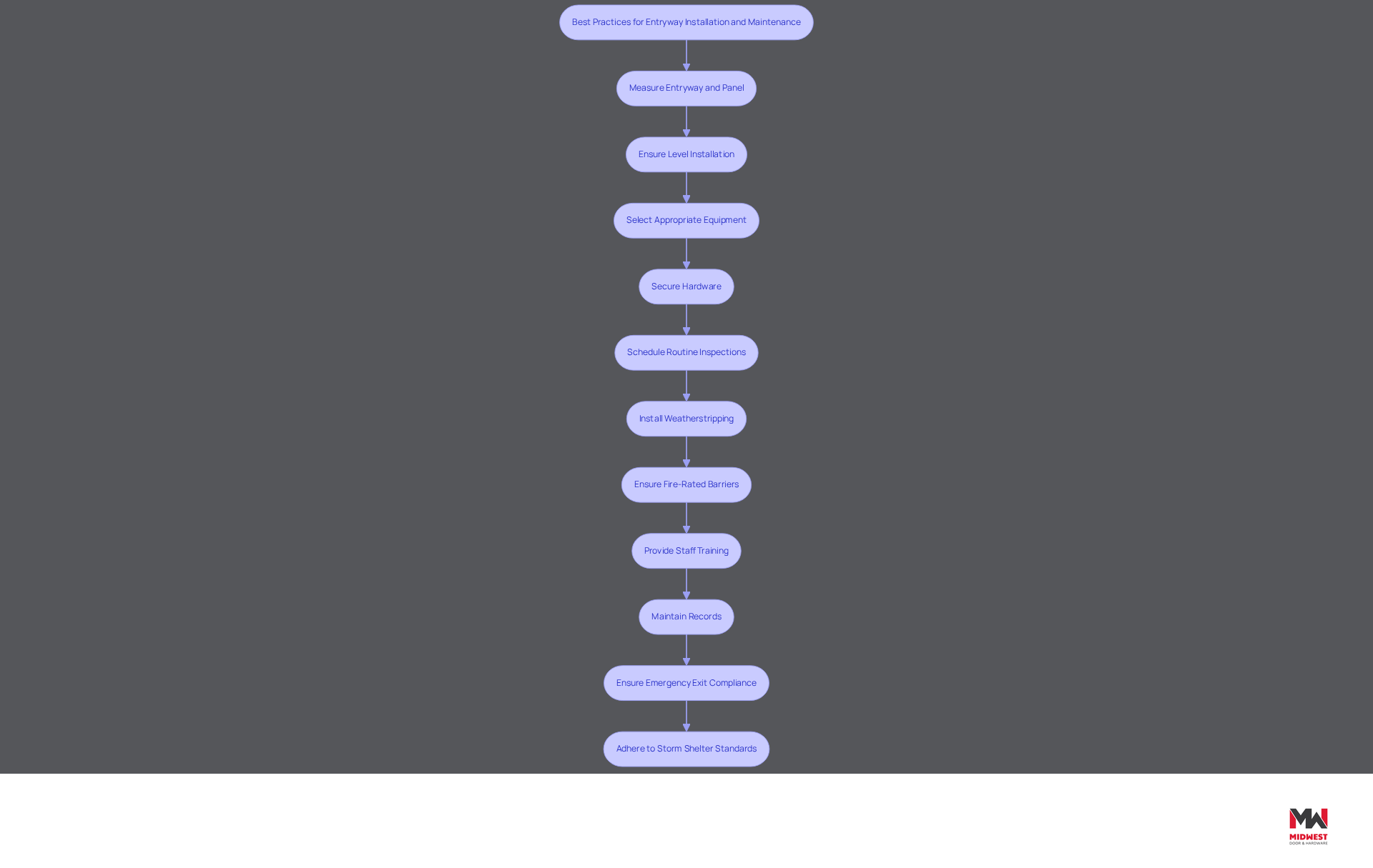 This flowchart guides you through the essential steps for installing and maintaining entryways. Each box represents a critical action to ensure safety and functionality. Follow the arrows to see how each step leads to the next, helping you maintain compliance and operational efficiency.