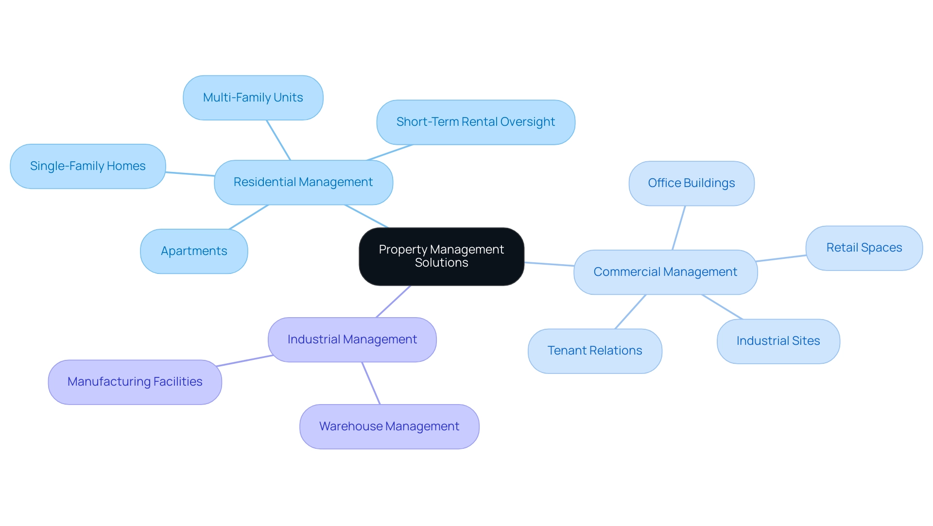 What Are Property Management Services and Solutions? A Comprehensive ...