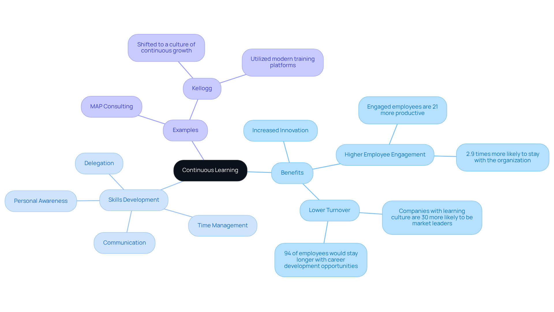 The central idea is continuous learning, which branches out into benefits, skills, and real-world examples. Each branch shows how continuous learning contributes to team engagement and organizational success.