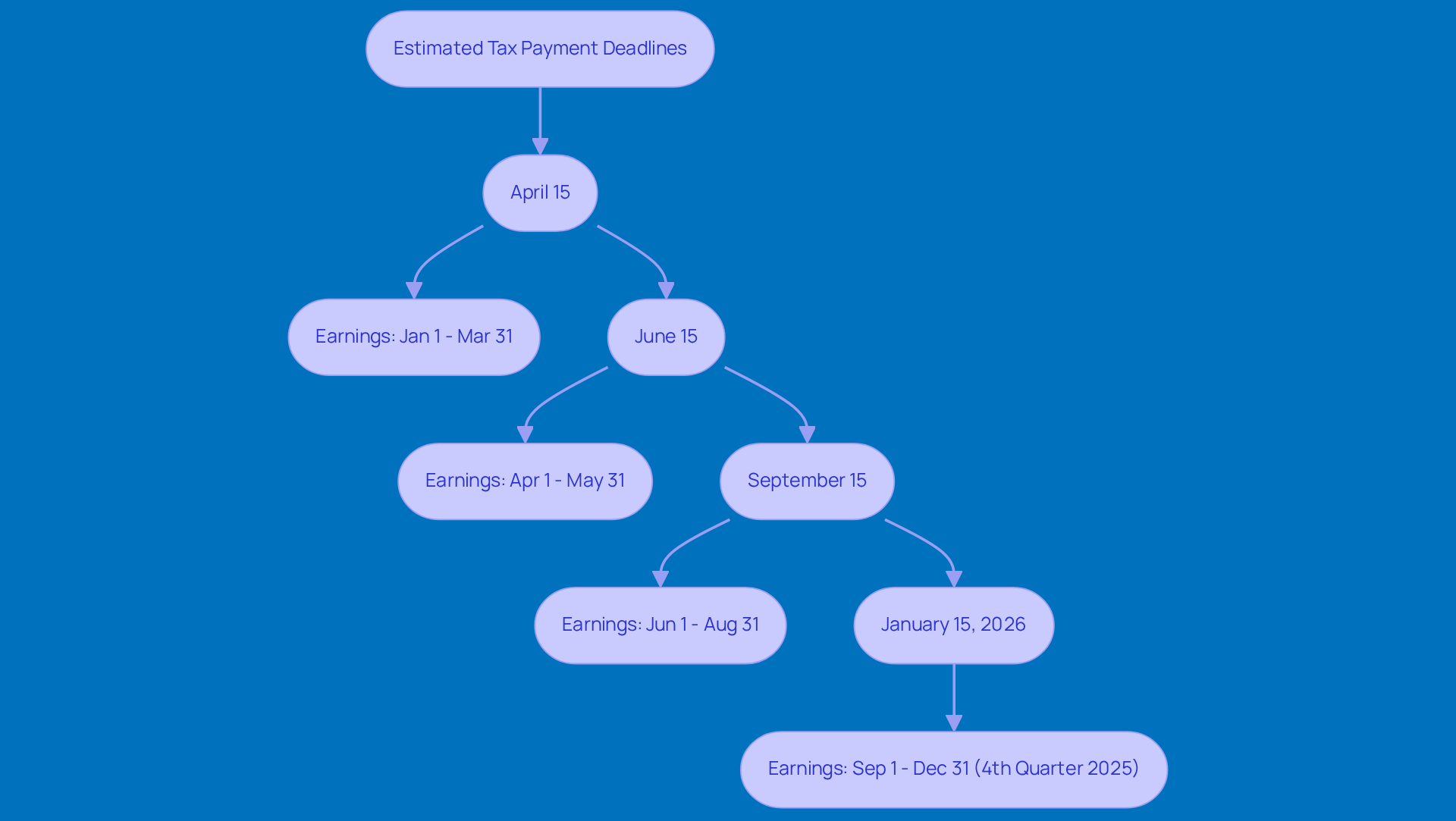This flowchart shows the important dates for making estimated tax payments. Each box represents a deadline, and the arrows indicate the order in which you need to pay based on your earnings. Keep this handy to avoid missing any payments!