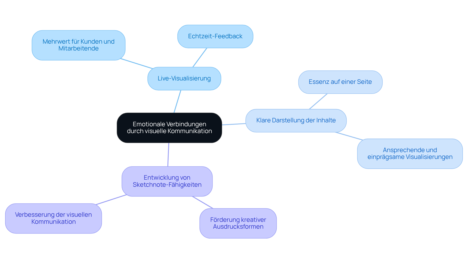 Die Mindmap zeigt, wie visuelle Kommunikation emotionale Verbindungen stärkt. Jeder Ast stellt einen Vorteil dar, während die Unteräste spezifische Wege oder Beispiele verdeutlichen, wie diese Methode die Teamdynamik und das Verständnis verbessert. Die Mindmap zeigt, wie visuelle Kommunikation emotionale Verbindungen stärkt. Jeder Ast stellt einen Vorteil dar, während die Unteräste spezifische Wege oder Beispiele verdeutlichen, wie diese Methode die Teamdynamik und das Verständnis verbessert.