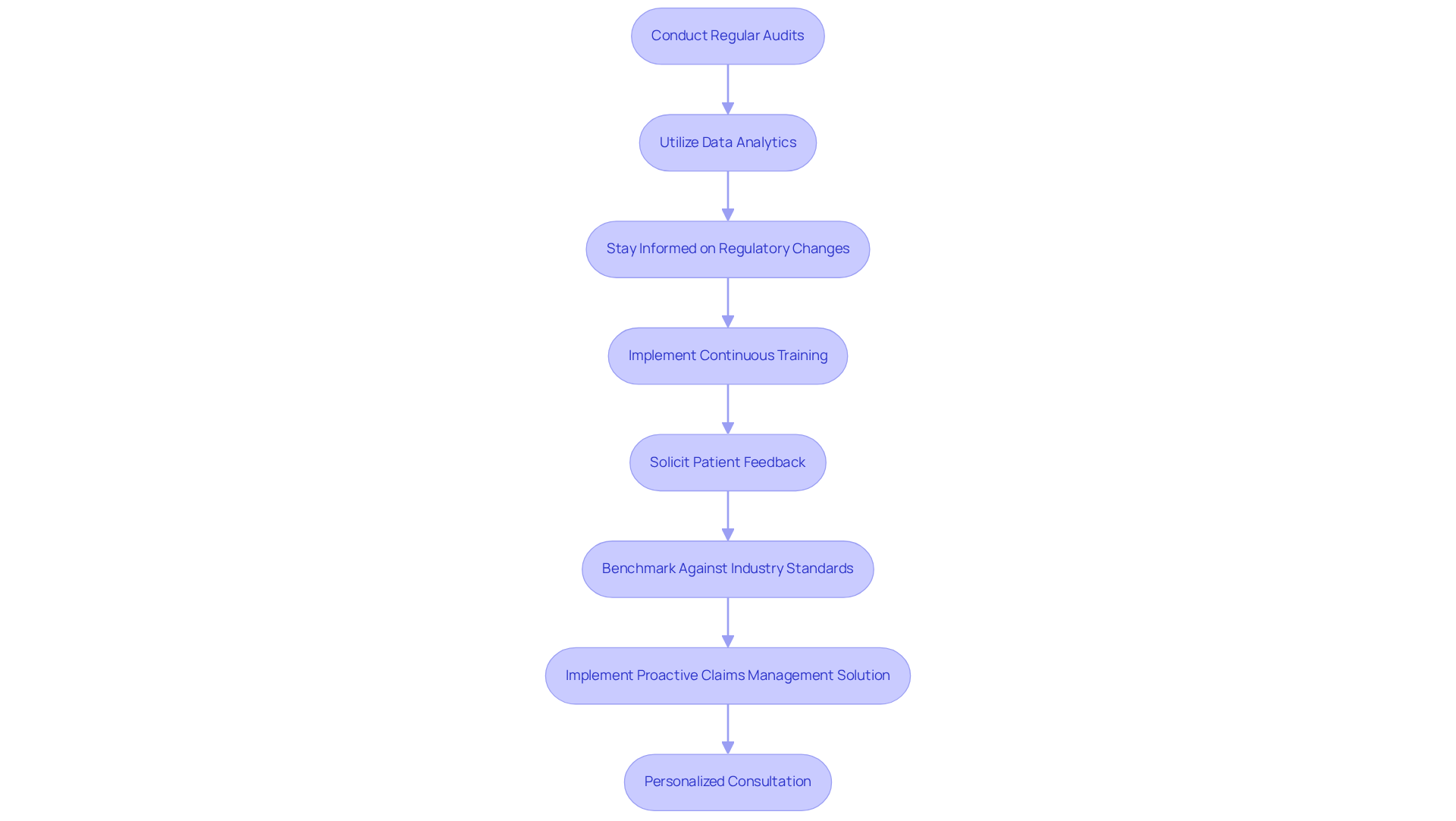 Each box represents a step in the process of improving claims management. Follow the arrows to see the order in which these steps should be taken for the best results.