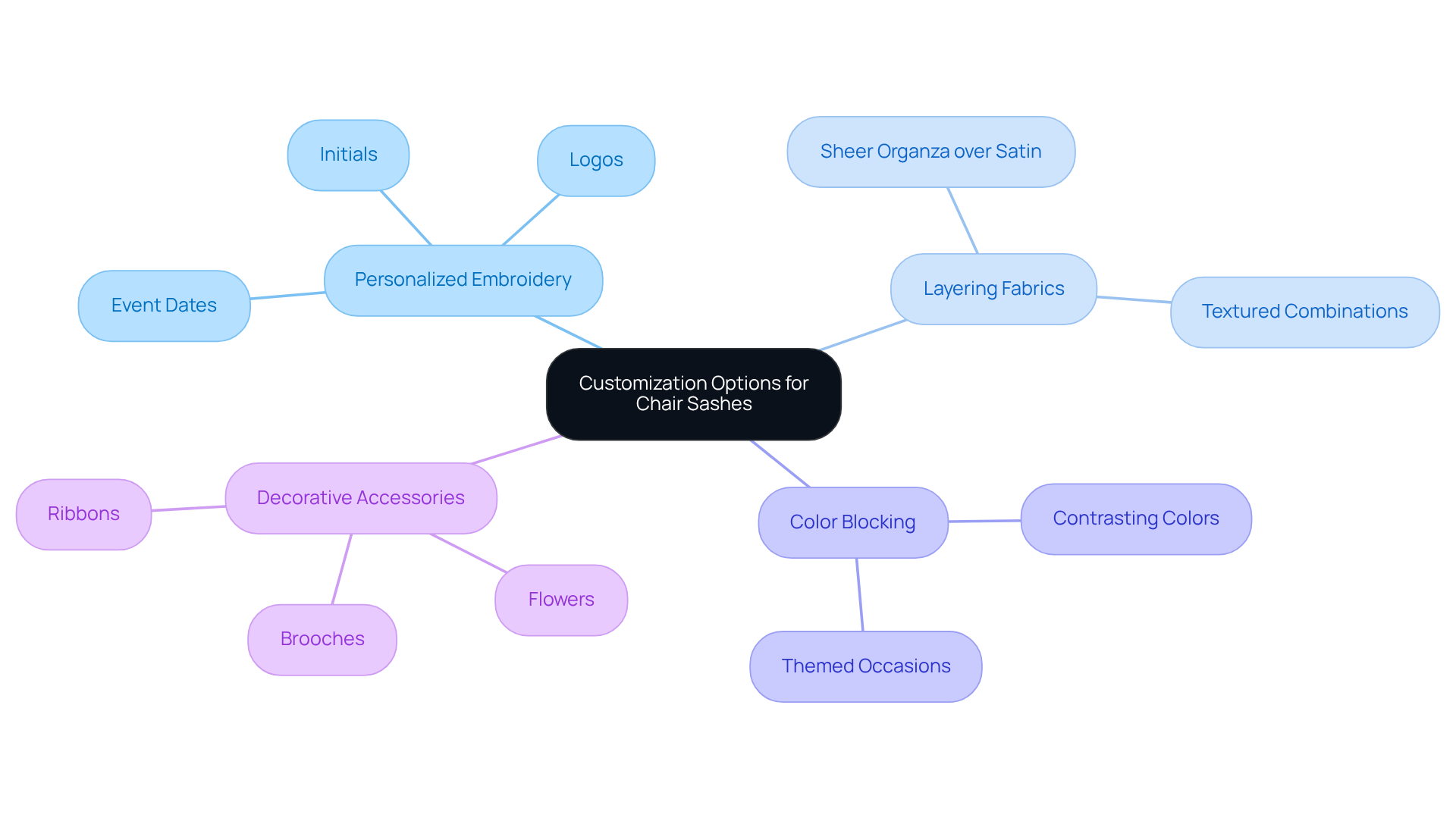 Start at the center with the main idea of customization, then follow the branches to explore each option and its specific techniques. Each color represents a different category, making it easy to navigate through the ideas.
