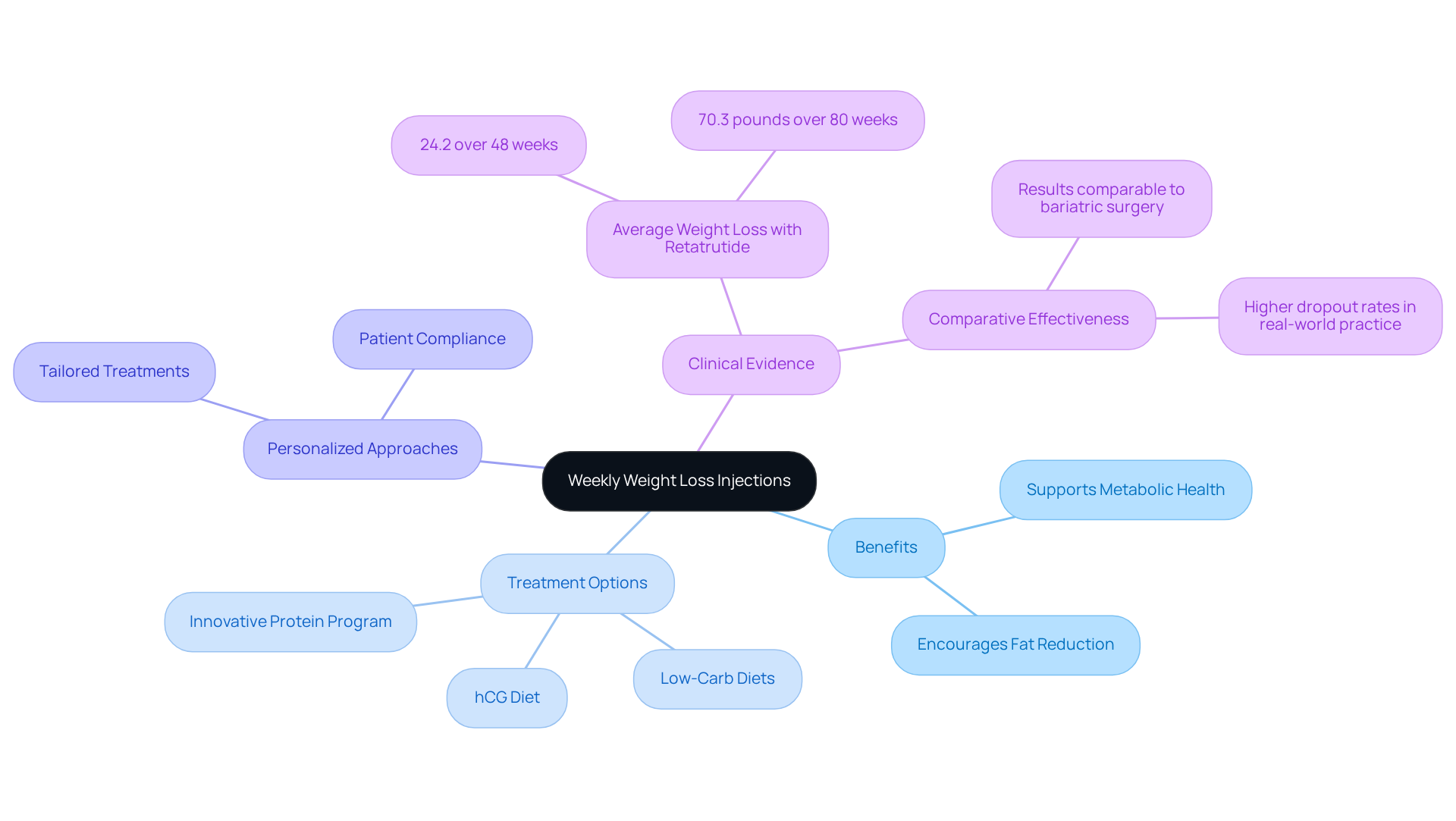 This mindmap starts with the main topic of weekly weight loss injections at the center. From there, you can explore the benefits, treatment options, and the importance of personalized approaches. Each branch represents a different aspect of the topic, making it easy to see how everything connects.