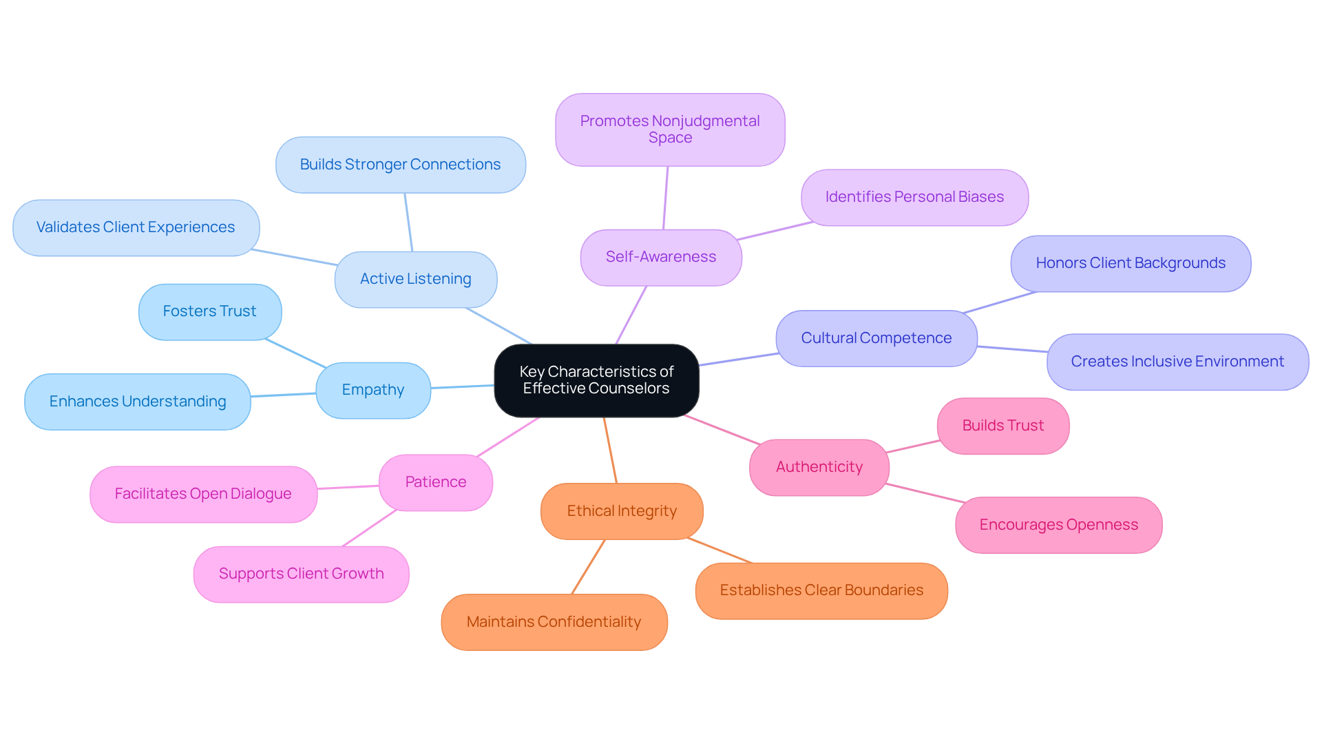 The central node represents the main theme of effective counseling. Each branch shows a key trait, and the sub-branches explain how these traits help clients in their healing journey. The more branches a trait has, the more significant its role in effective therapy.